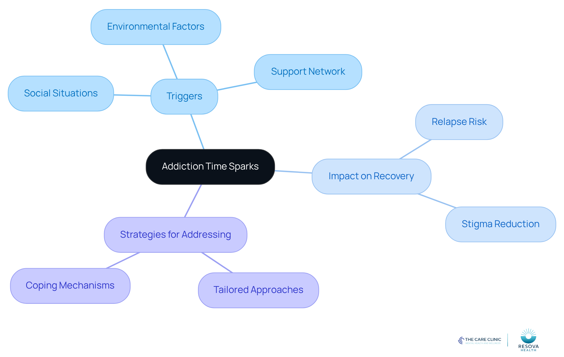 The central idea is addiction time sparks, with branches showing related topics. Each branch highlights important aspects like triggers and strategies, helping you see how they connect to recovery. The central idea is addiction time sparks, with branches showing related topics. Each branch highlights important aspects like triggers and strategies, helping you see how they connect to recovery.