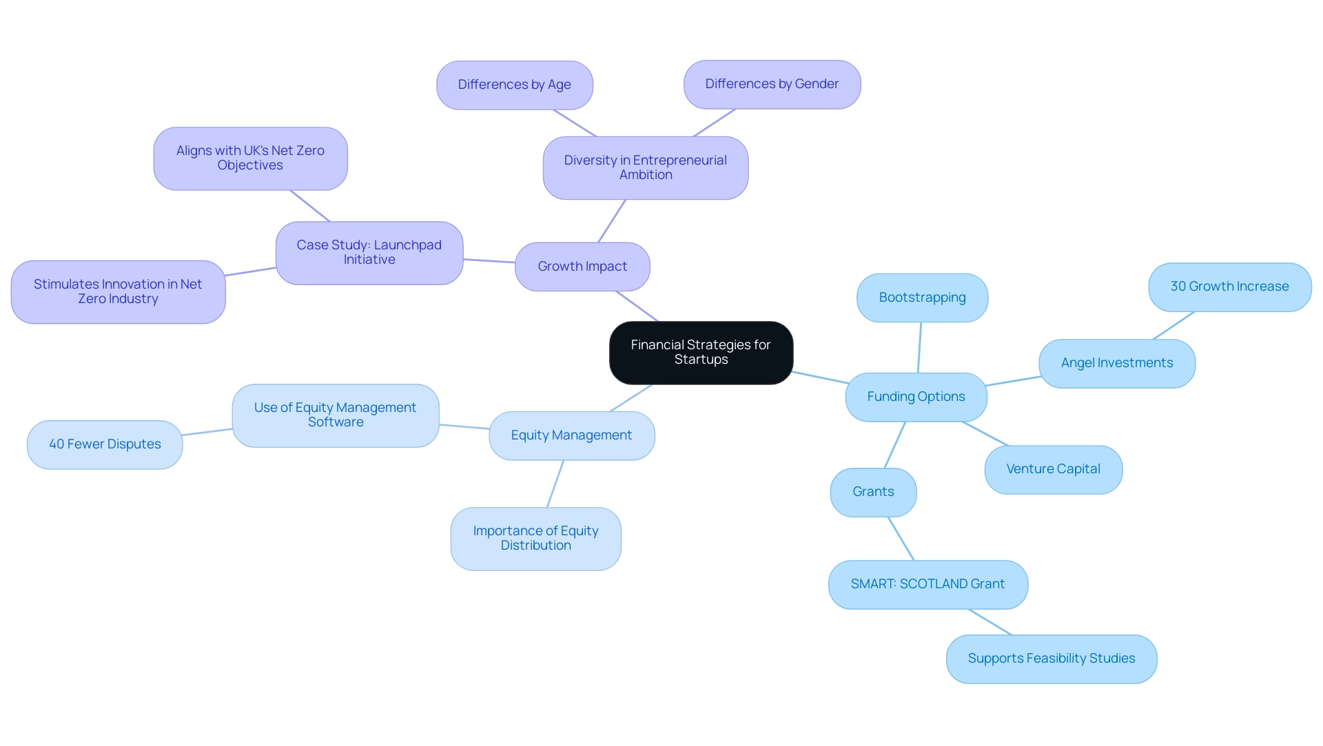 Caring Strategies for Founding a Startup: Proven Paths to Success