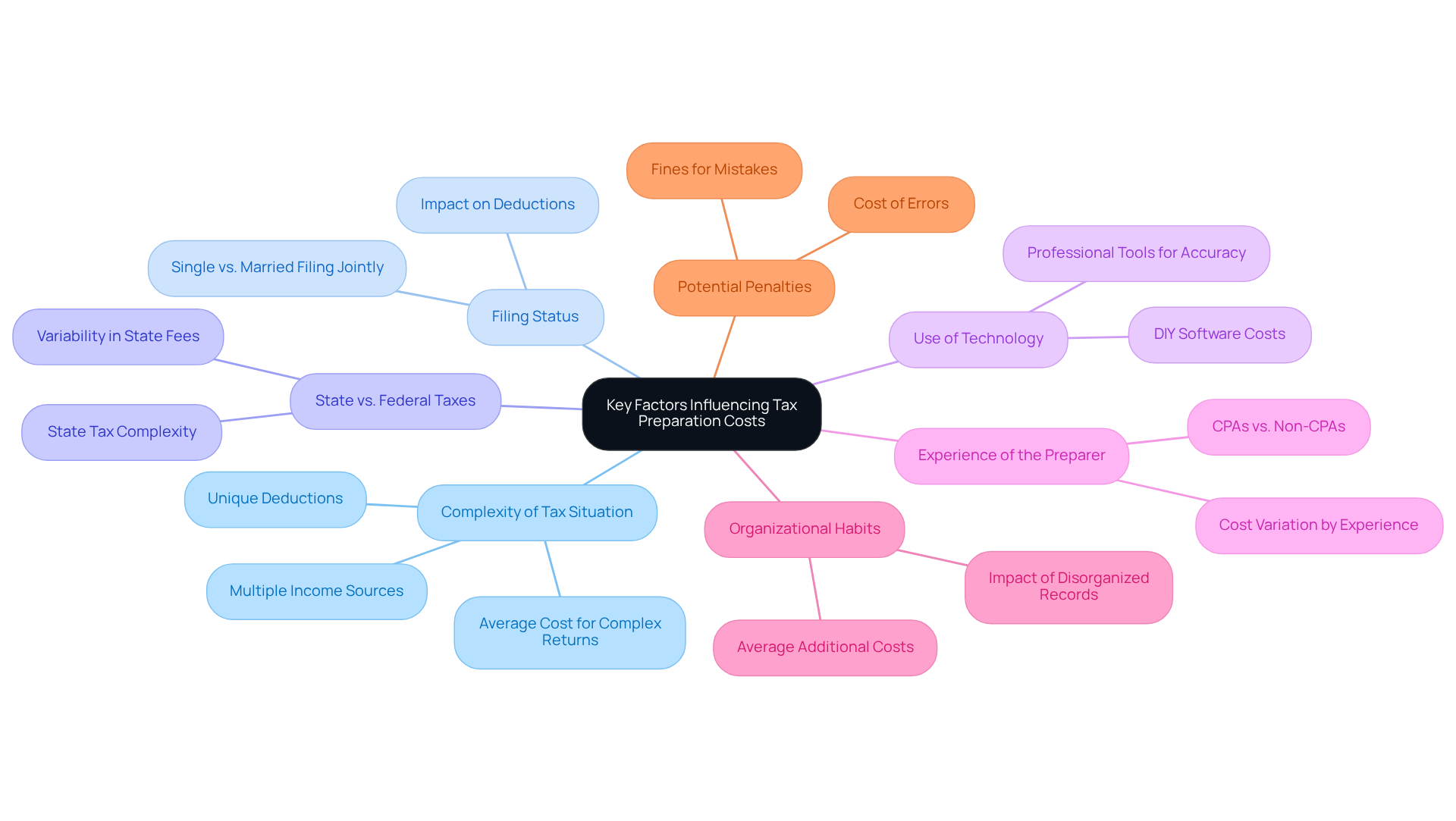 Each branch represents a key factor affecting tax preparation costs. The central topic connects all branches, and each factor is further explained to show how it influences the overall expense of tax preparation.