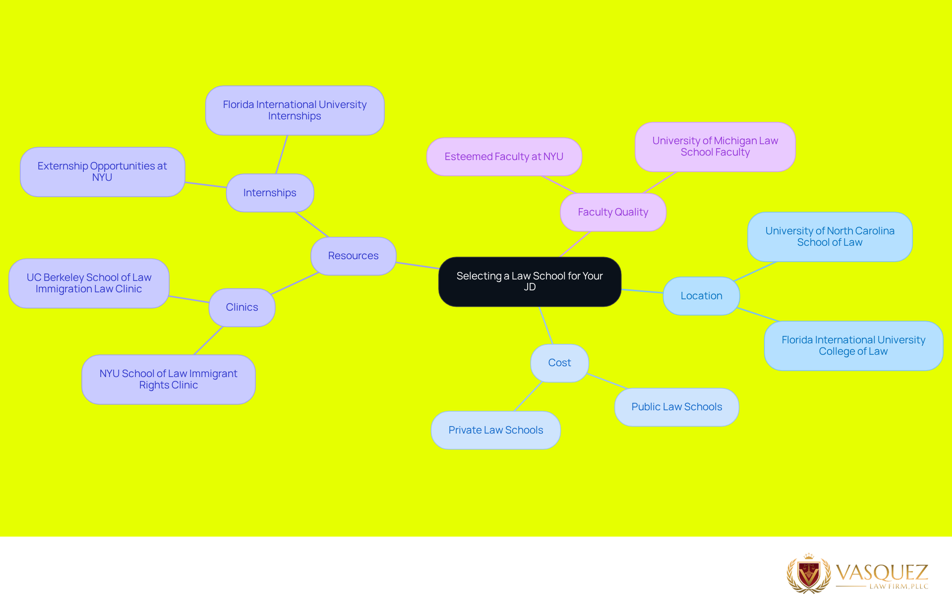 This mindmap helps you visualize the important factors to consider when choosing a law school. Start at the center with the main topic, then follow the branches to explore each factor and see examples of schools that excel in those areas.