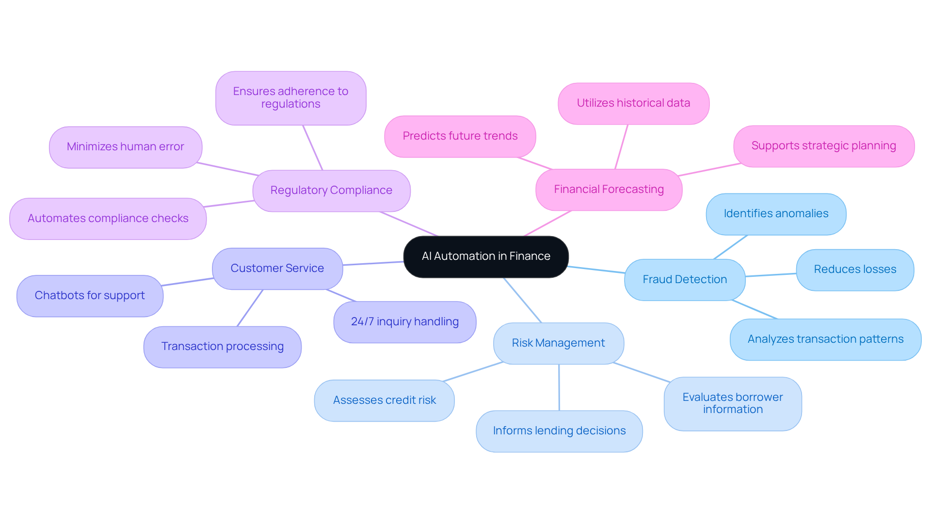 The central node represents the overall theme of AI in finance, while each branch represents a specific application. Subpoints can give additional details about how AI is used in that area.