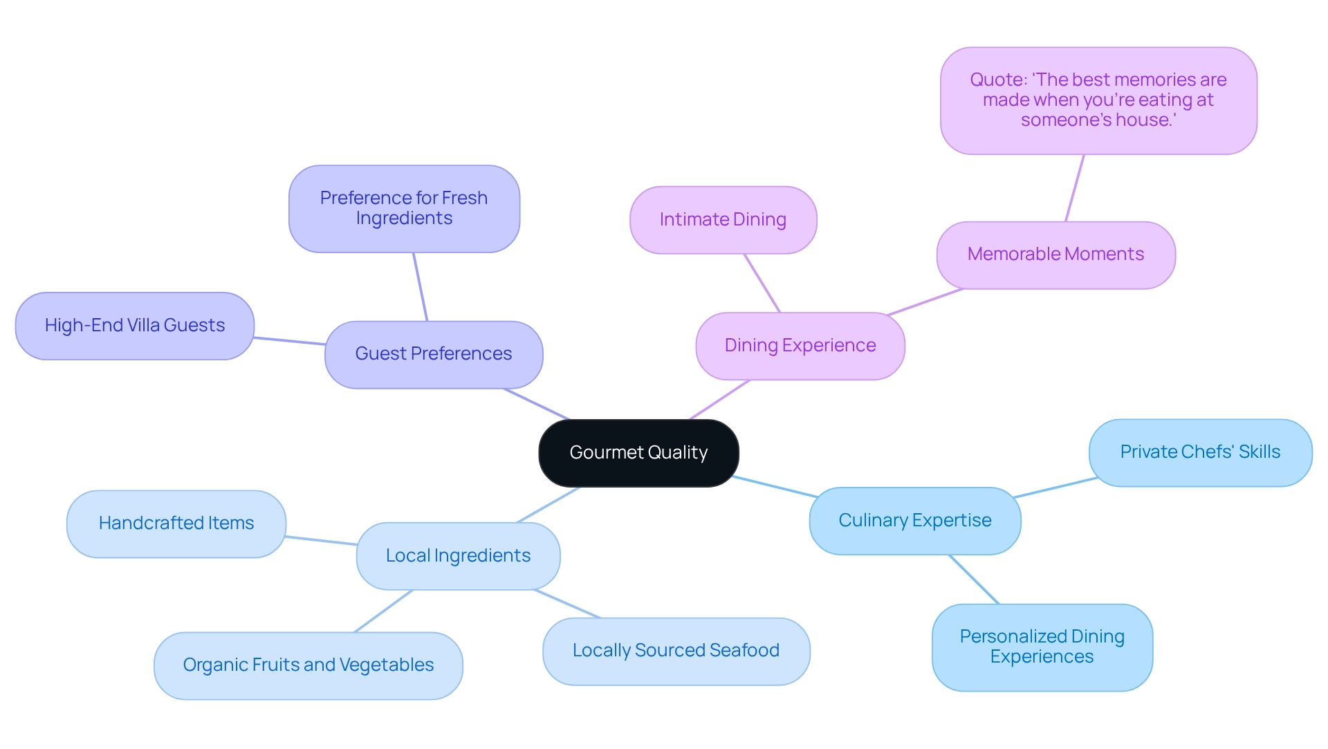 Begin at the center with 'Gourmet Quality', and follow the branches to uncover how different ingredients and chef skills play a role in creating a memorable dining experience.