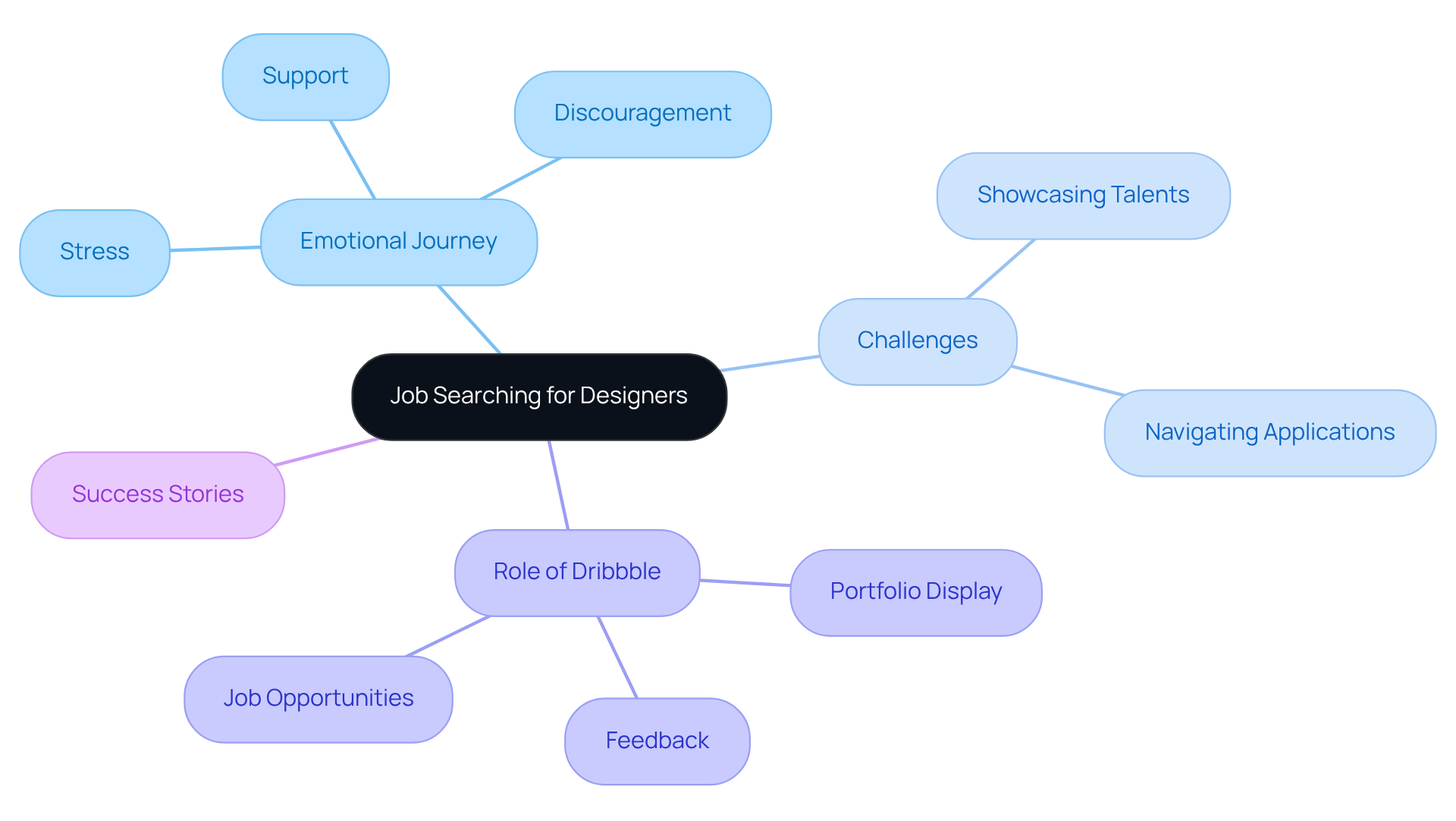 The central node represents the overall job search experience, while branches show different aspects like emotions and strategies. Each color-coded branch helps you see how these elements connect and support each other.