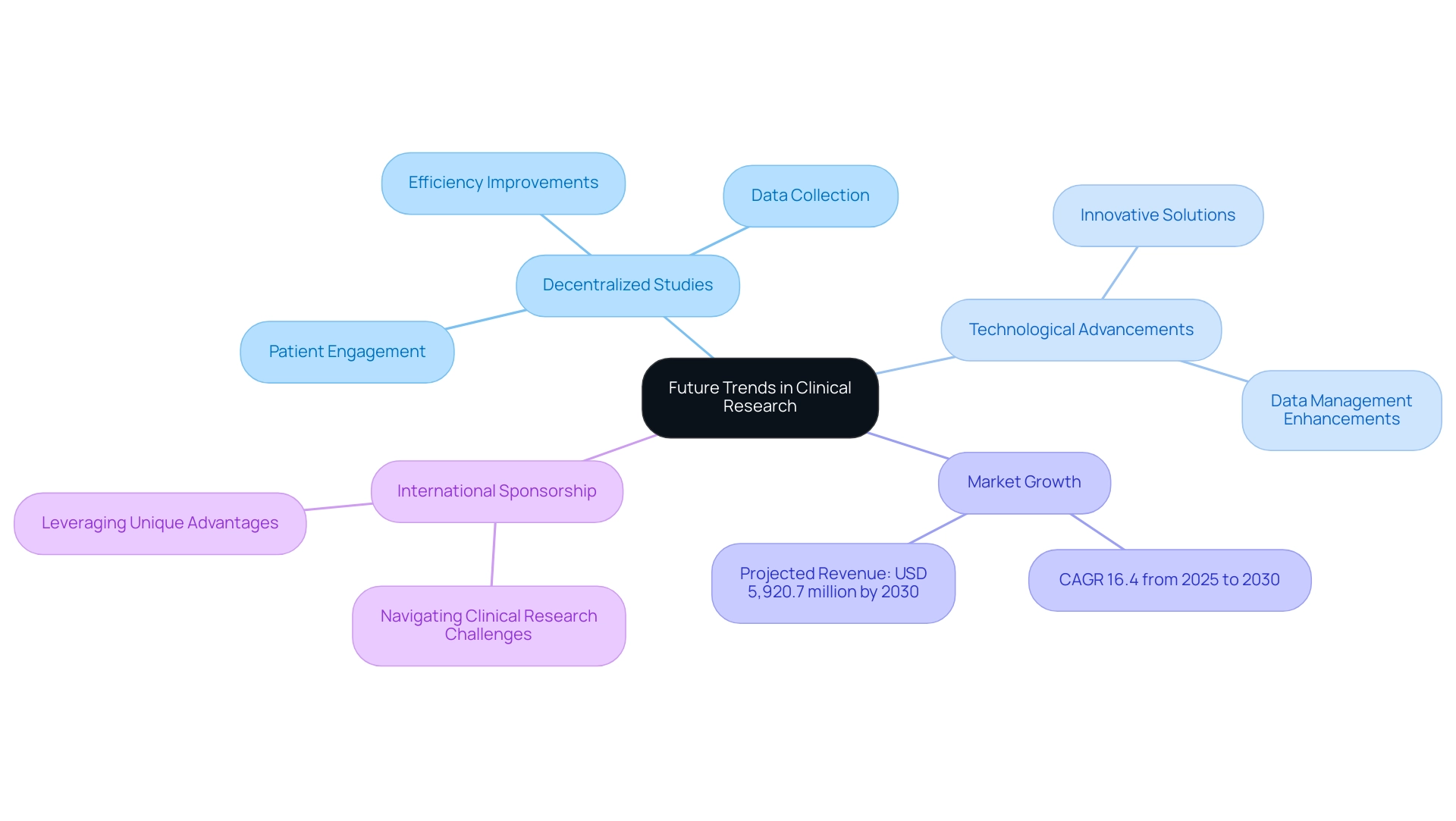 Each branch represents a key area of opportunity in clinical research, with sub-branches detailing specific trends and statistics associated with that area.