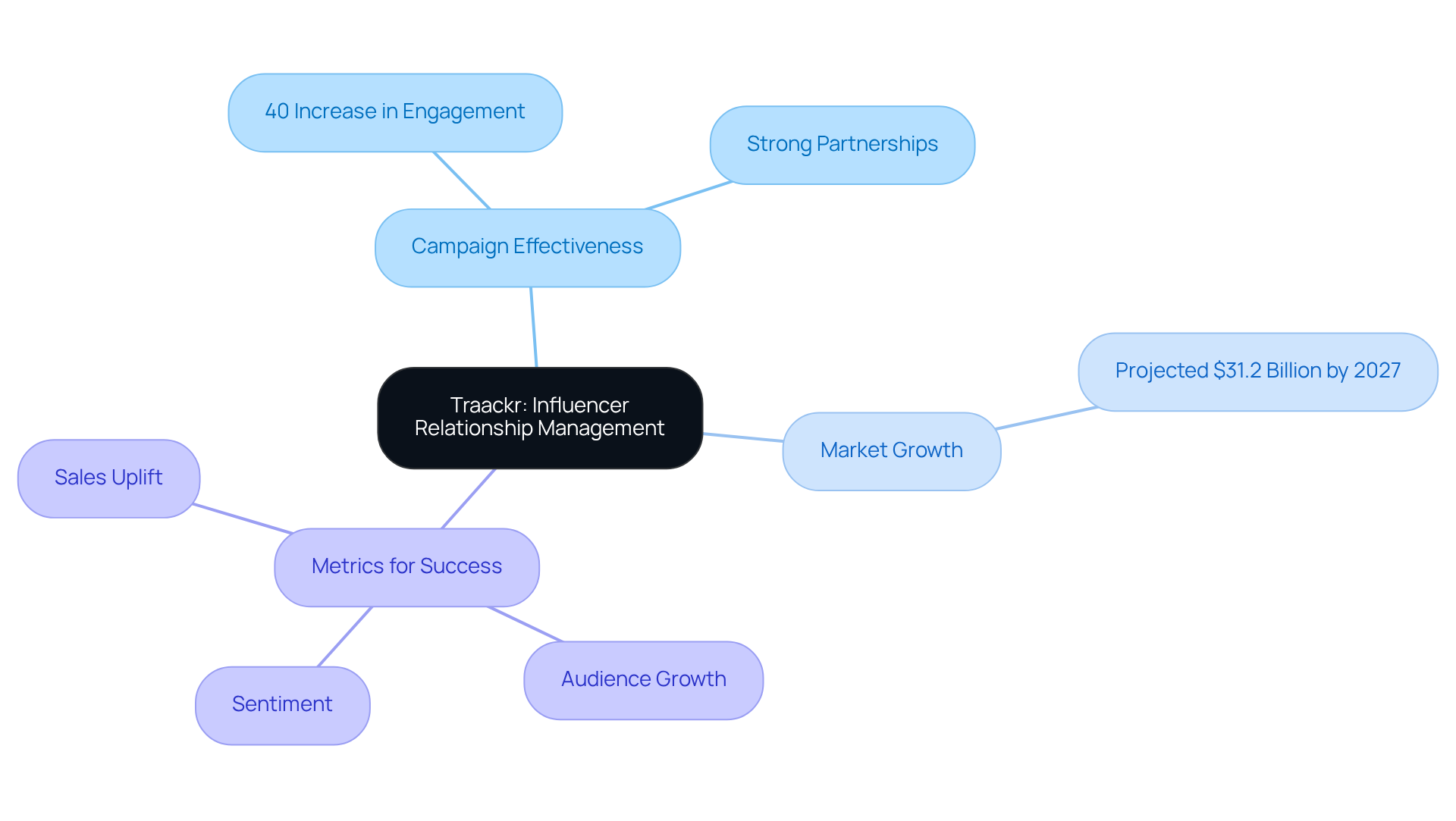 The central node represents Traackr's role in influencer marketing. Each branch shows different aspects: how it improves campaign effectiveness, the expected growth of the influencer market, and key metrics brands should track for success.