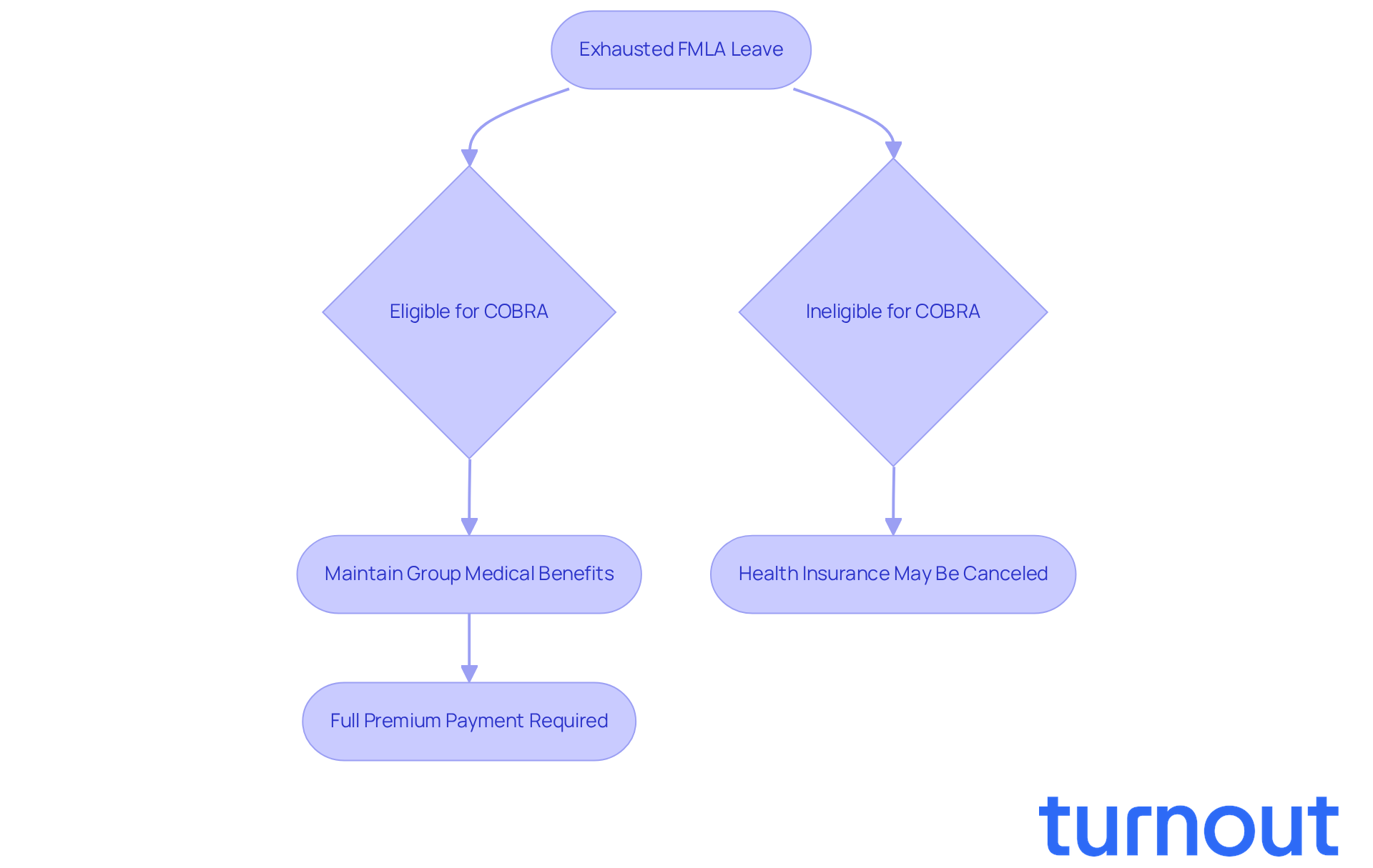 This flowchart guides you through the steps to take after exhausting FMLA leave. Follow the arrows to see if you're eligible for COBRA and what that means for your health insurance coverage.