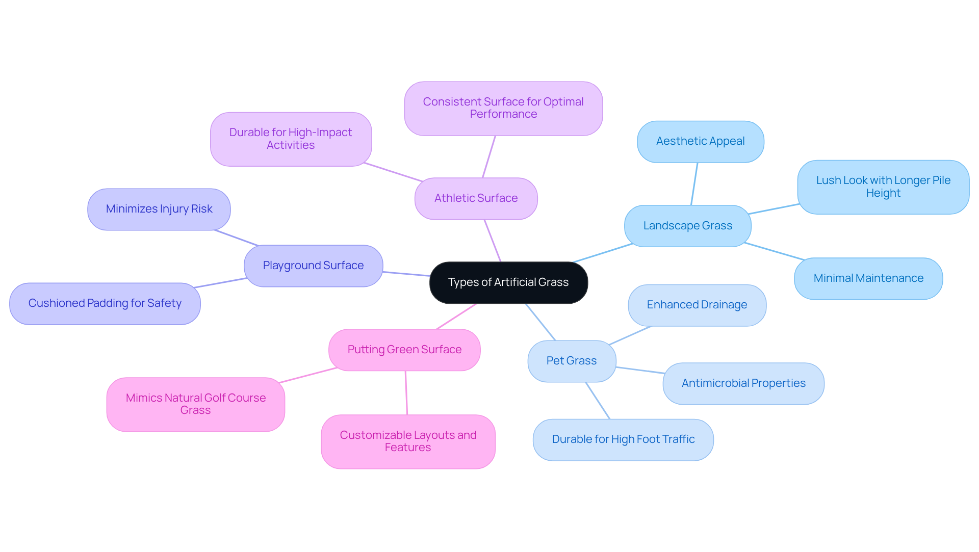 The central node represents the main topic, while the branches show different types of artificial grass. Each sub-branch highlights specific benefits, helping you understand which type might be best for your needs.