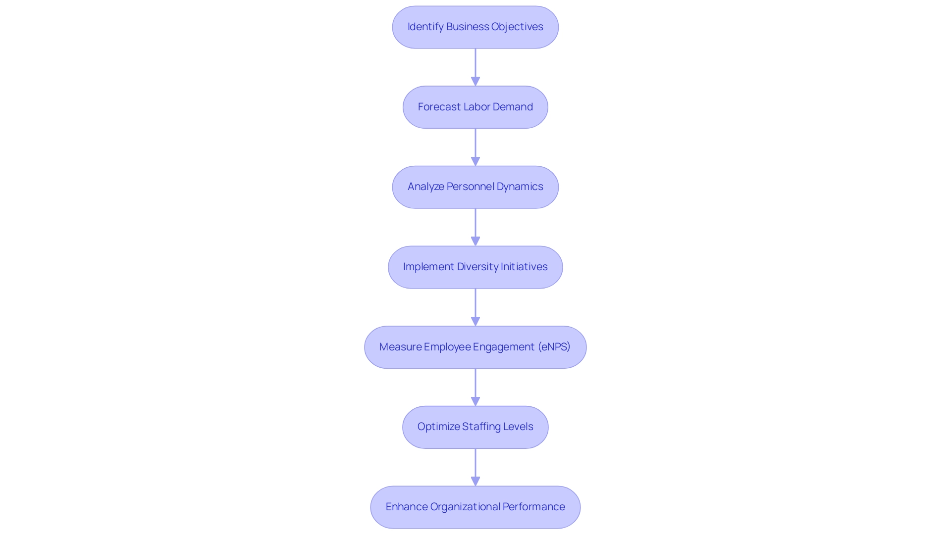 Each box represents a step in the workforce planning process, with arrows indicating the flow and interactions between steps.