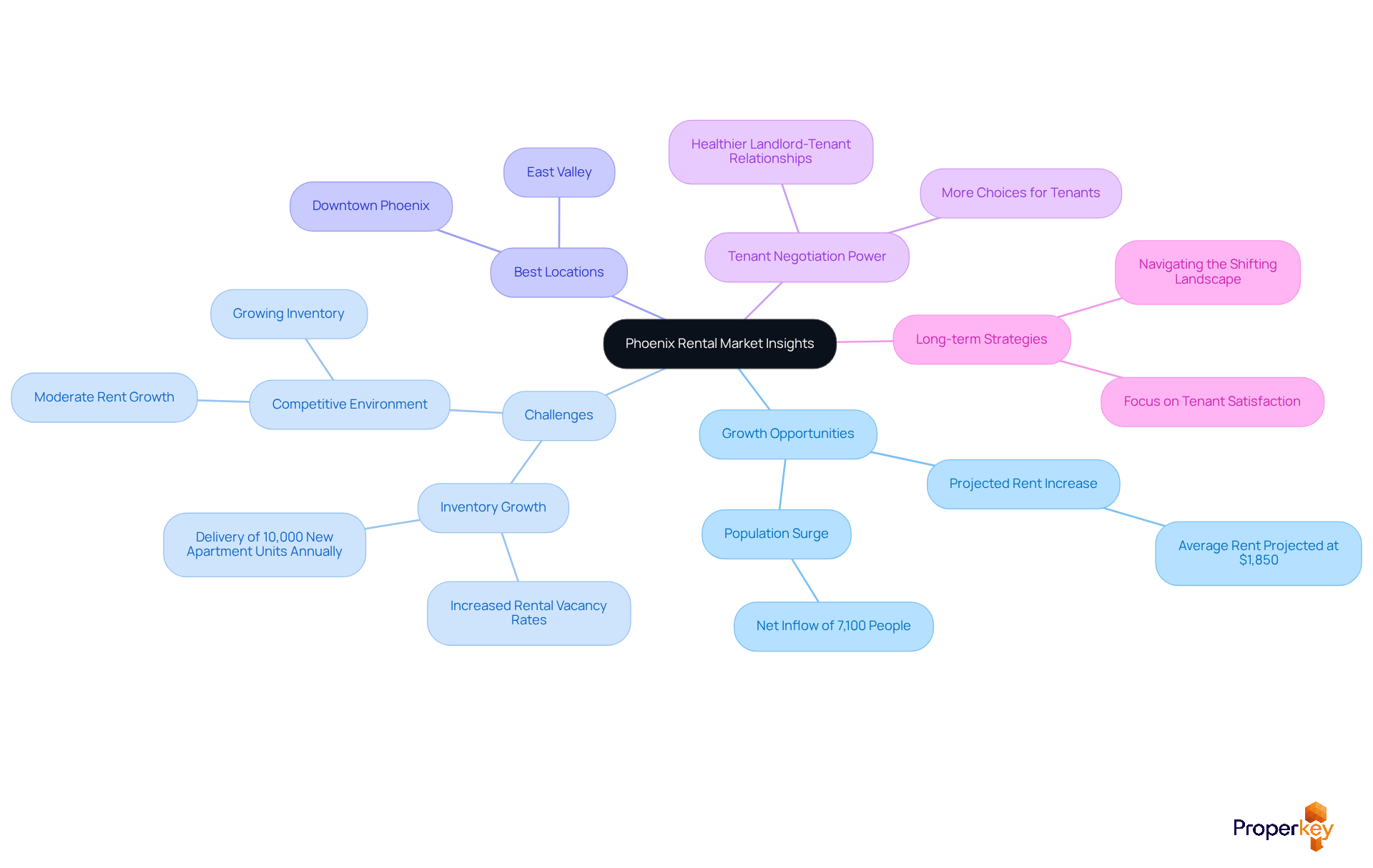 This mindmap starts with the main topic in the center and branches out to show different aspects of the rental market in Phoenix. Each branch represents a key theme, and the sub-branches provide more detailed insights. Follow the branches to understand how growth, challenges, and strategies are interconnected.