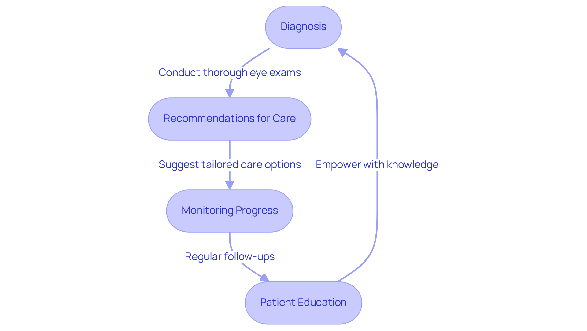 Each box represents a step in the treatment process for dry eye disease. Follow the arrows to see how each step leads to the next, helping you understand how eye care professionals support you throughout your journey.