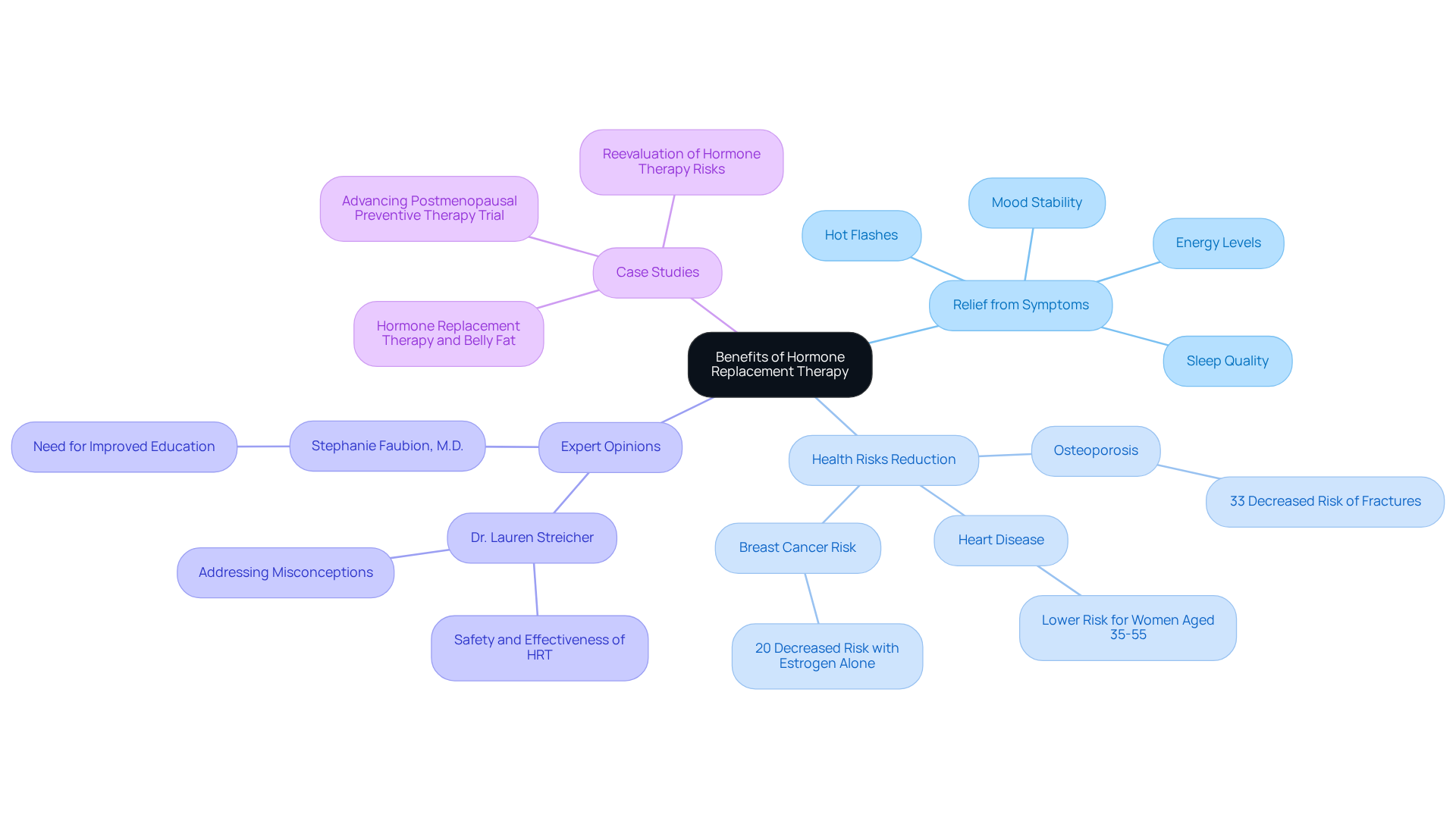 This mindmap illustrates the various benefits of hormone replacement therapy. Start at the center with the main topic, then follow the branches to explore specific advantages, expert insights, and case studies that support the use of HRT. Each branch represents a different aspect of how HRT can enhance women's health.