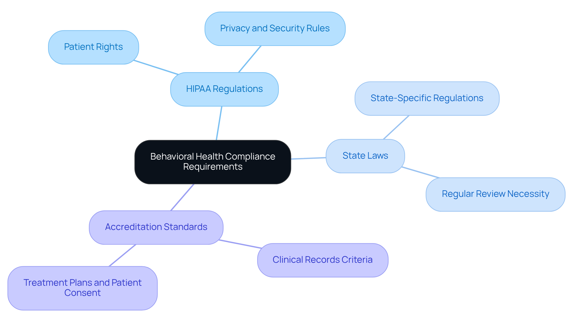 The central node represents the main topic of compliance, while the branches show the different regulatory areas that organizations must navigate. Each sub-branch provides specific details related to that area, helping you understand the full scope of compliance requirements. The central node represents the main topic of compliance, while the branches show the different regulatory areas that organizations must navigate. Each sub-branch provides specific details related to that area, helping you understand the full scope of compliance requirements.