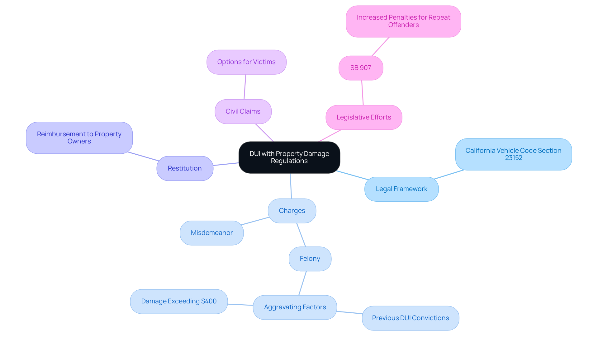 This mindmap helps you navigate the complex legal landscape surrounding DUI with property damage. Start at the center with the main topic, then follow the branches to explore different aspects like legal codes, types of charges, and options for victims. Each branch represents a key area of understanding, making it easier to see how they connect. This mindmap helps you navigate the complex legal landscape surrounding DUI with property damage. Start at the center with the main topic, then follow the branches to explore different aspects like legal codes, types of charges, and options for victims. Each branch represents a key area of understanding, making it easier to see how they connect.