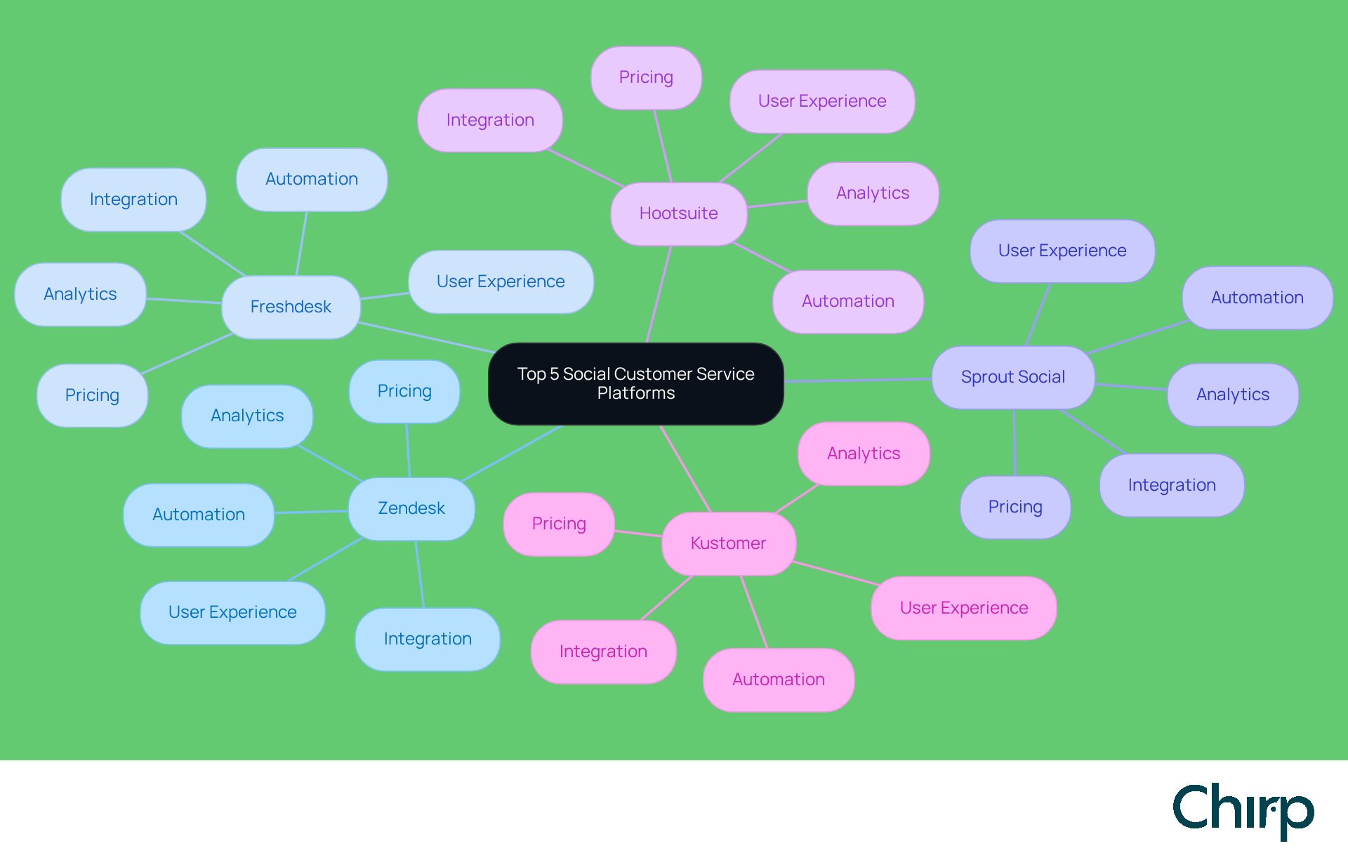 This mindmap shows the top five platforms for social customer service. Each branch represents a platform, and the sub-branches highlight their key features. The colors help you quickly identify each platform and its strengths.