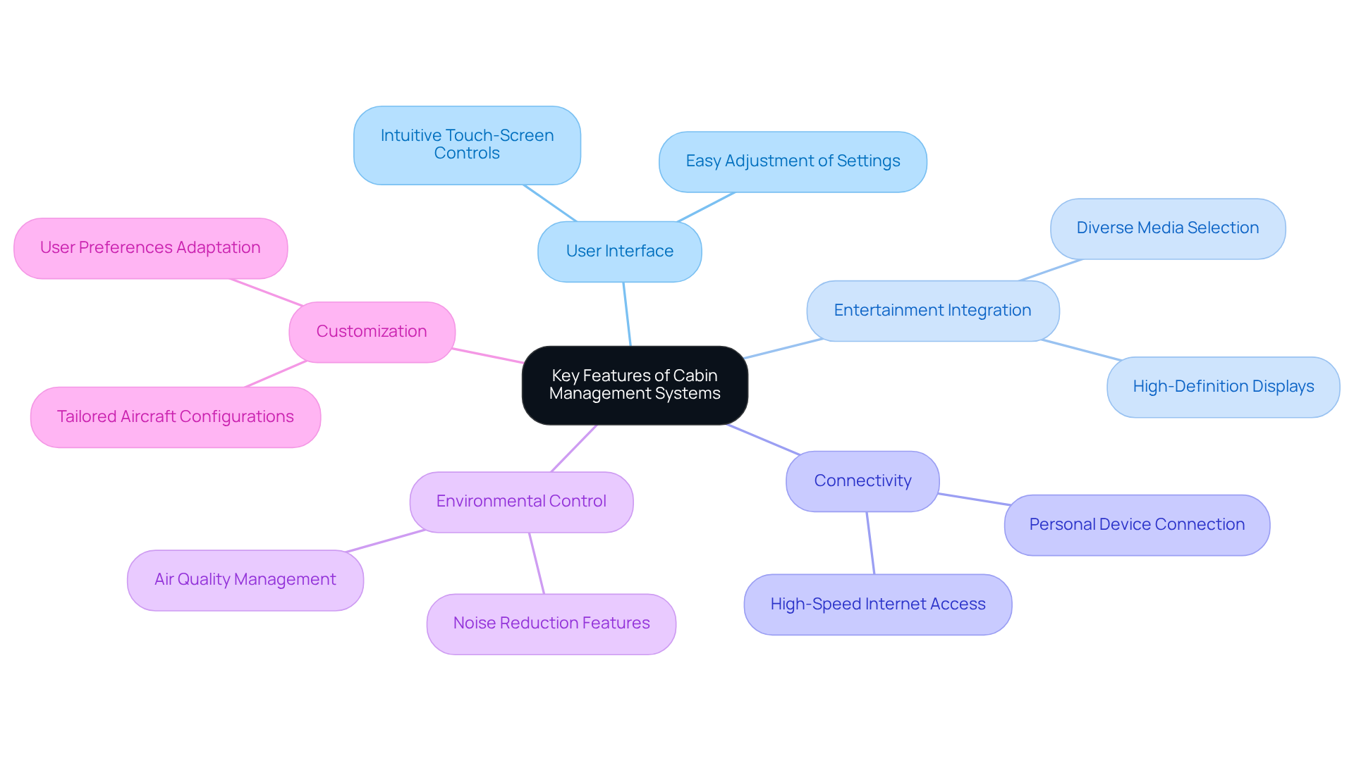 The central node represents the overall theme, while each branch highlights a specific feature of cabin management systems. Follow the branches to explore how each feature enhances the travel experience. The central node represents the overall theme, while each branch highlights a specific feature of cabin management systems. Follow the branches to explore how each feature enhances the travel experience.