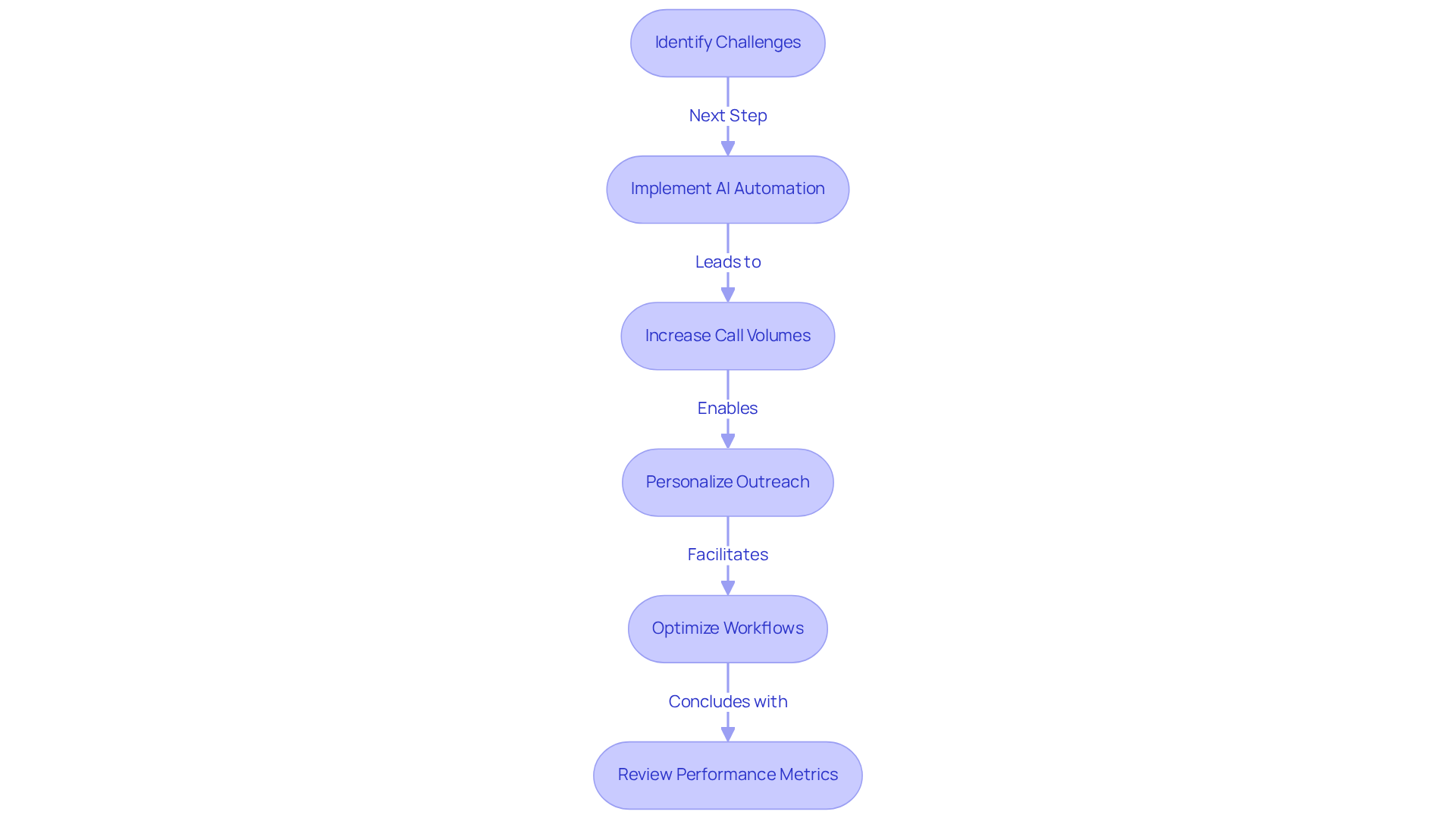 Follow the arrows to see how each step builds on the previous one. Starting from identifying challenges, each action leads to improved sales engagement through the use of Regie.ai's features.