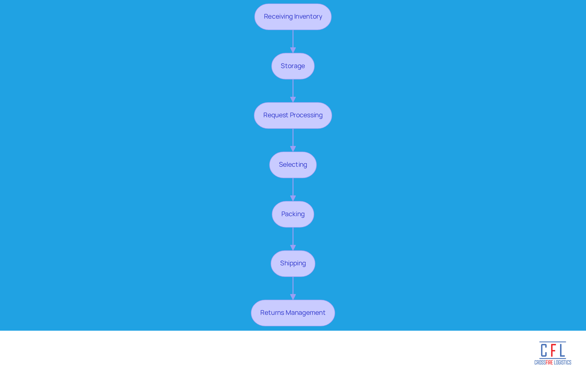 Each box represents a crucial step in fulfilling an order. Follow the arrows to see how each step leads to the next, ensuring a smooth process from receiving inventory to managing returns.