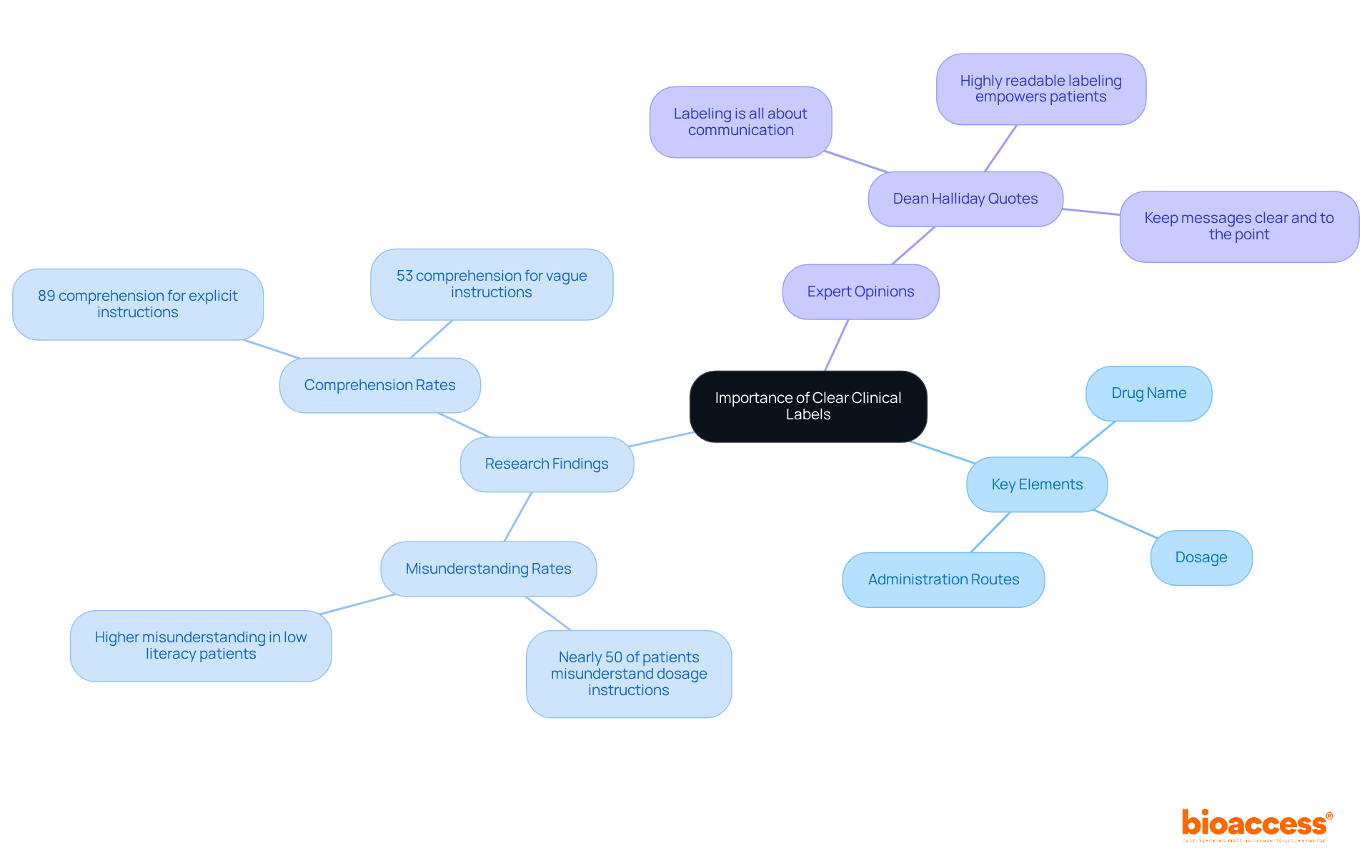 The center represents the main idea about clinical labels. Each branch shows different aspects: key elements that should be included, findings from research on patient understanding, and insights from experts. Follow the branches to explore how each part contributes to the overall message of clarity in labeling.