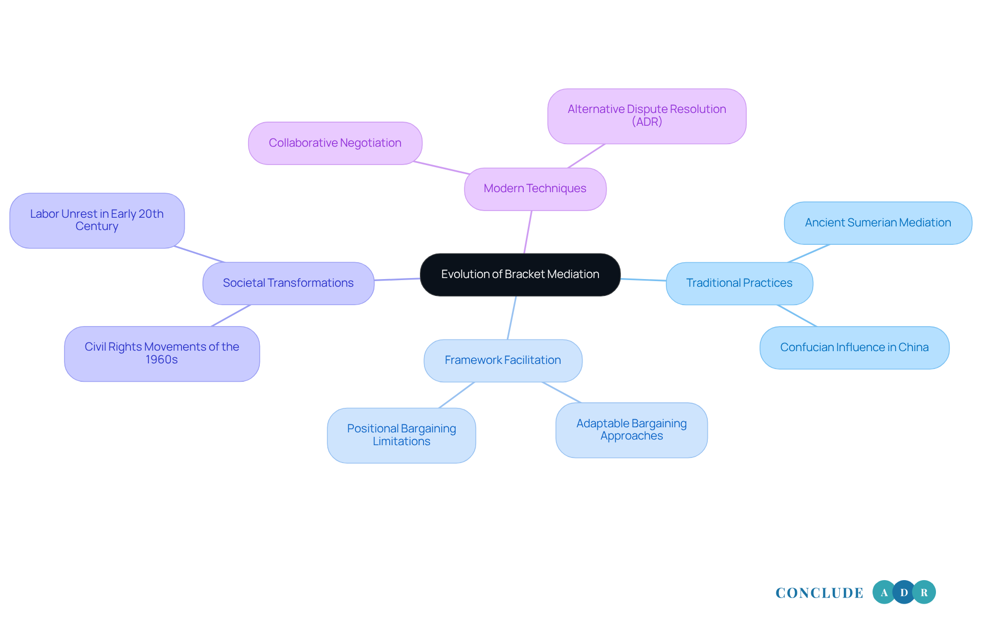 The central node represents the overall evolution of bracket mediation, while each branch highlights significant aspects or changes in conflict resolution practices over time.