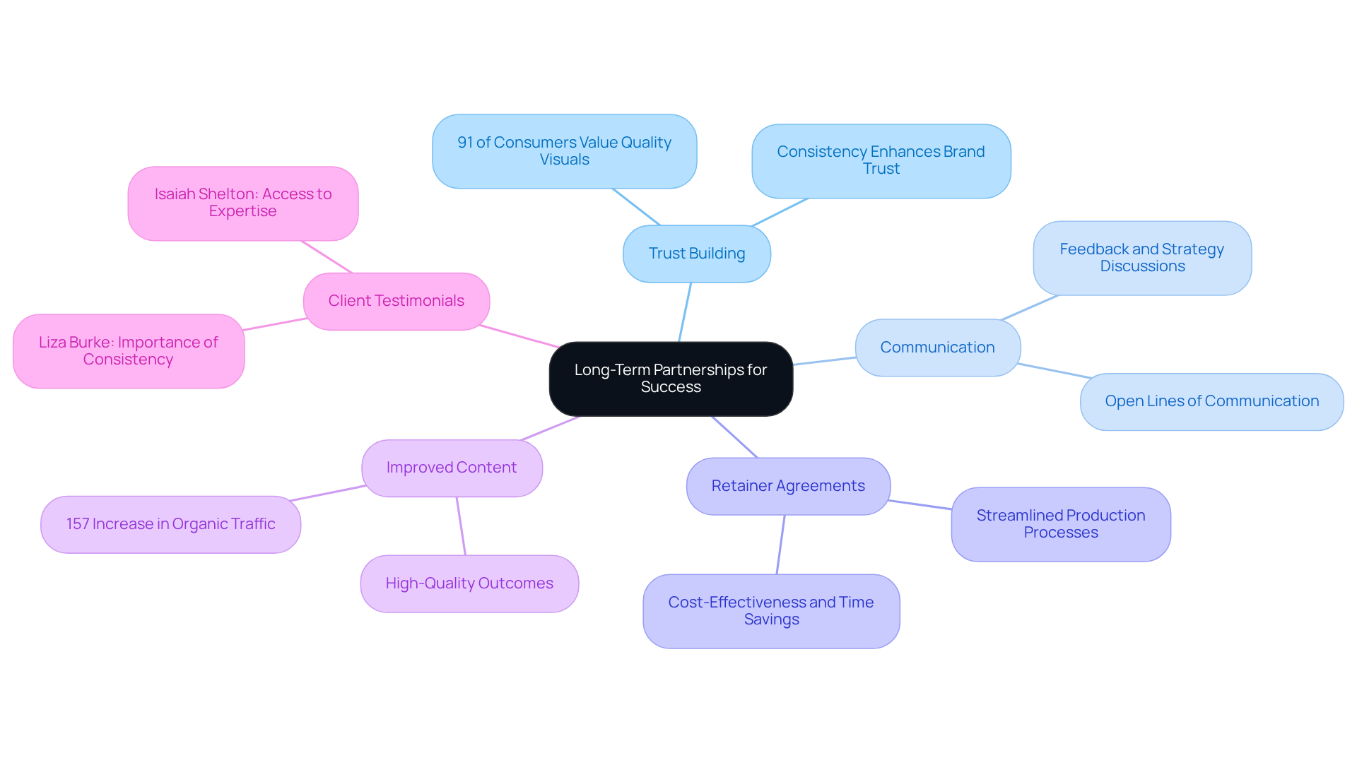 This mindmap illustrates how long-term partnerships can enhance your visual content strategy. Start at the center with the main idea, then explore each branch to see how trust, communication, and collaboration contribute to success. Each sub-point provides specific insights or statistics that support the main themes.
