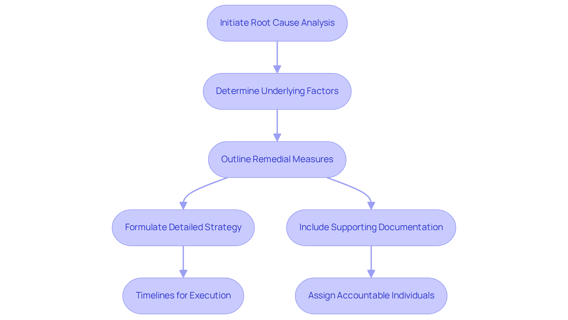 This flowchart outlines the steps to create a response strategy. Each box represents a key action, and the arrows guide you through the sequence of tasks to ensure all aspects are addressed.