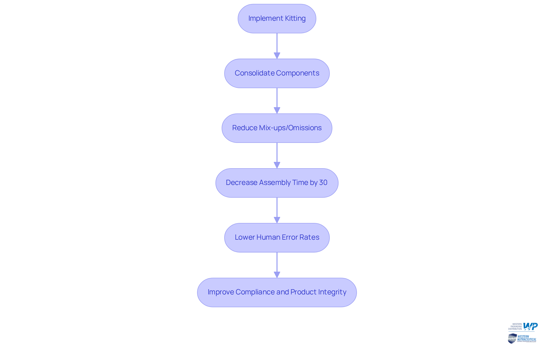 This flowchart outlines how implementing kitting can lead to various benefits in pharmaceutical assembly. Each box represents a step in the process, and the arrows show how one step leads to the next, ultimately enhancing efficiency and reducing errors.