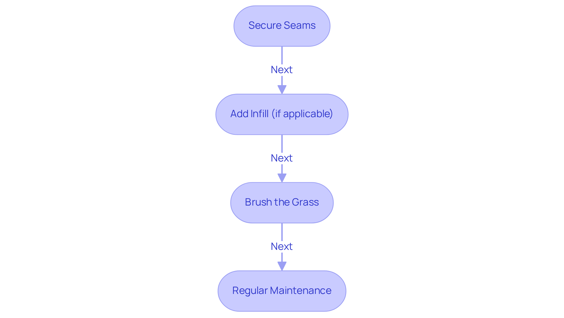 Each box represents a step in maintaining your astro turf. Follow the arrows to see the order of tasks, ensuring your turf stays in great shape! Each box represents a step in maintaining your astro turf. Follow the arrows to see the order of tasks, ensuring your turf stays in great shape!