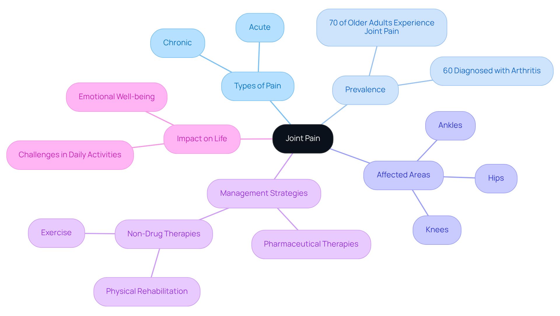 This mindmap starts with the central idea of joint pain and branches out to show different aspects like types, how common it is, where it affects people, ways to manage it, and its impact on daily life. Each branch helps you see how these topics connect to the main issue. This mindmap starts with the central idea of joint pain and branches out to show different aspects like types, how common it is, where it affects people, ways to manage it, and its impact on daily life. Each branch helps you see how these topics connect to the main issue.
