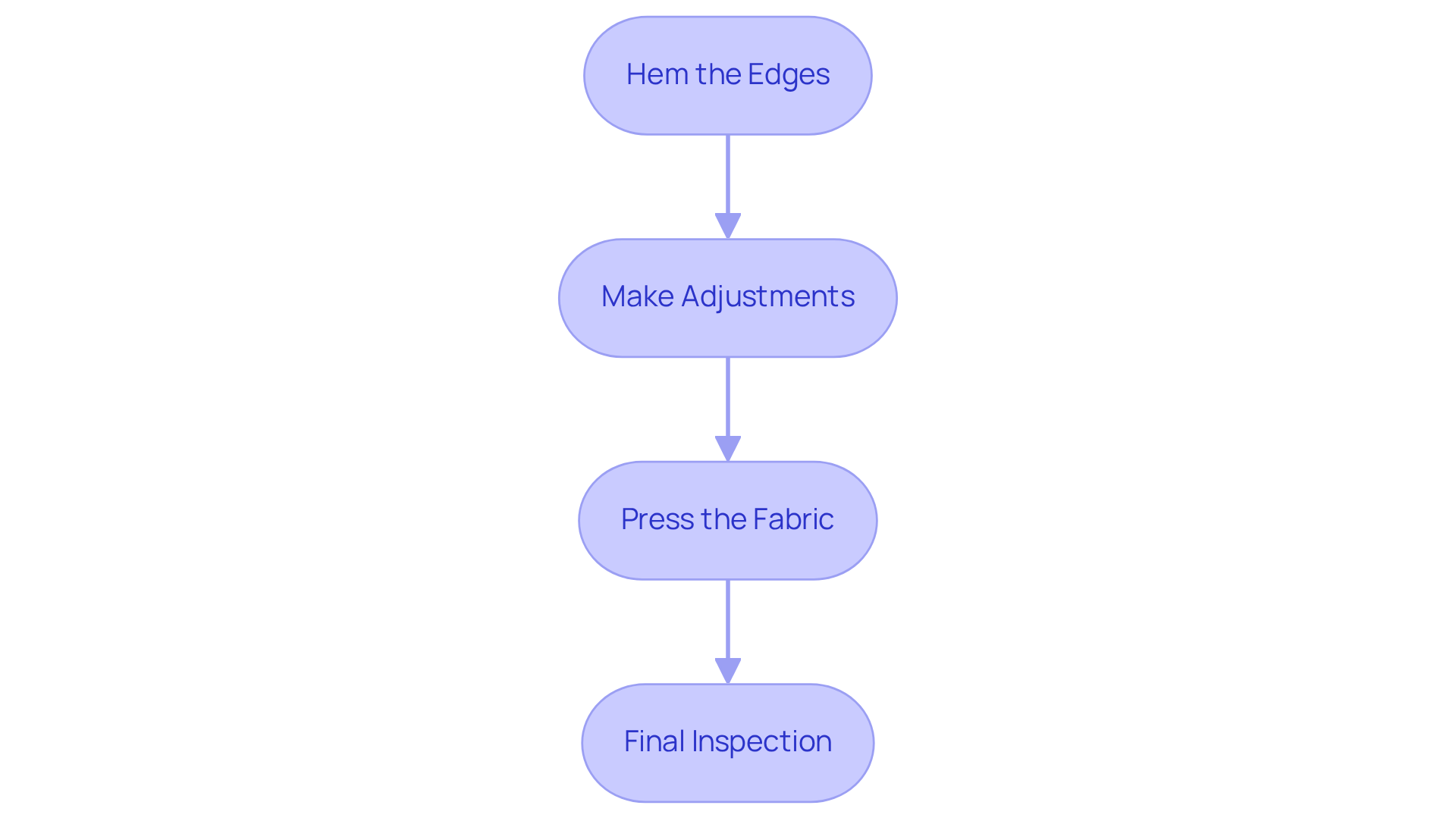 Each box represents a step in the process of finishing your craft table cover. Follow the arrows to see how each step leads to the next, ensuring a polished and beautiful final product.