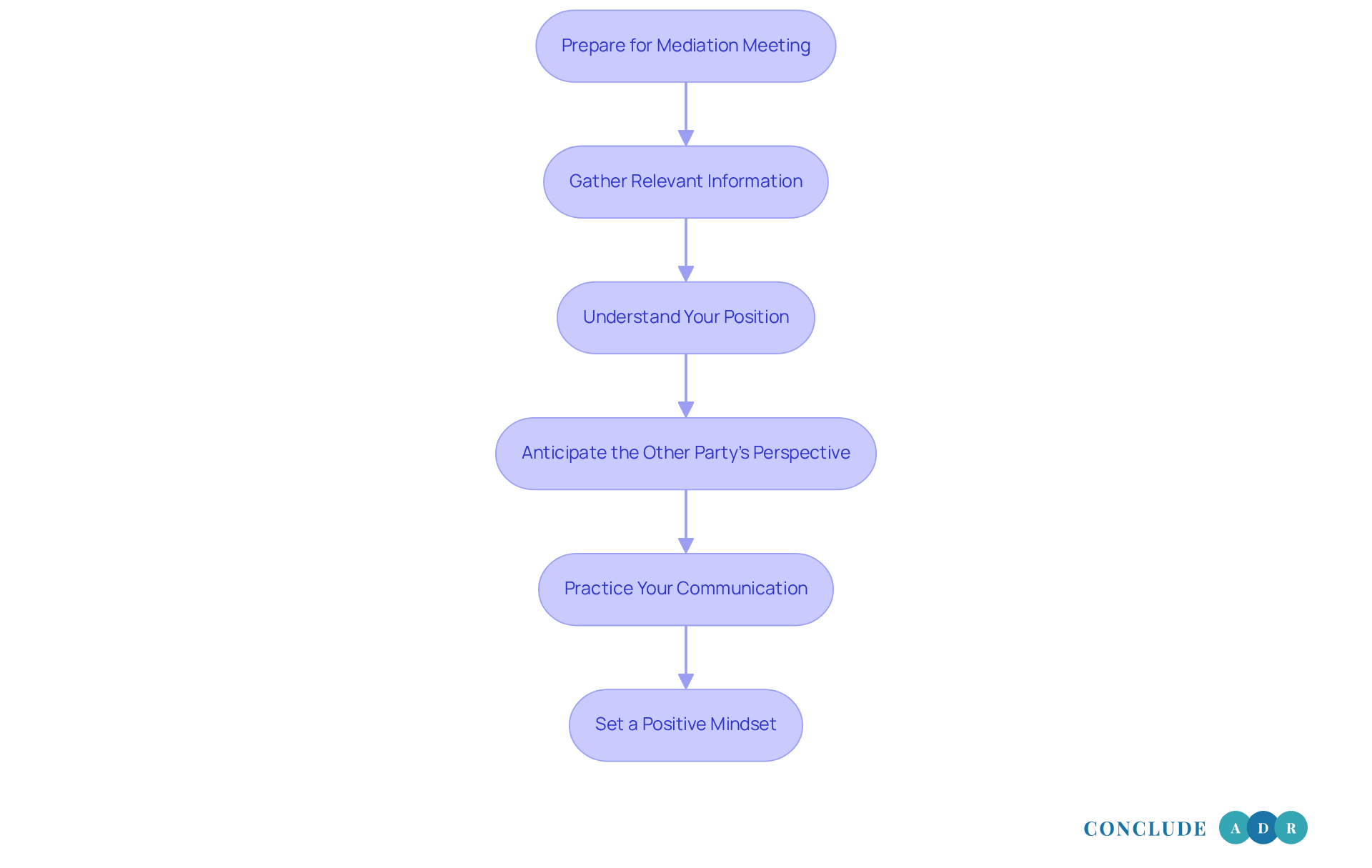 Each step represents a crucial part of your preparation process. Follow the arrows to see how to effectively get ready for your mediation. Starting from gathering information to cultivating a positive mindset, each step builds on the previous one to lead you to success.