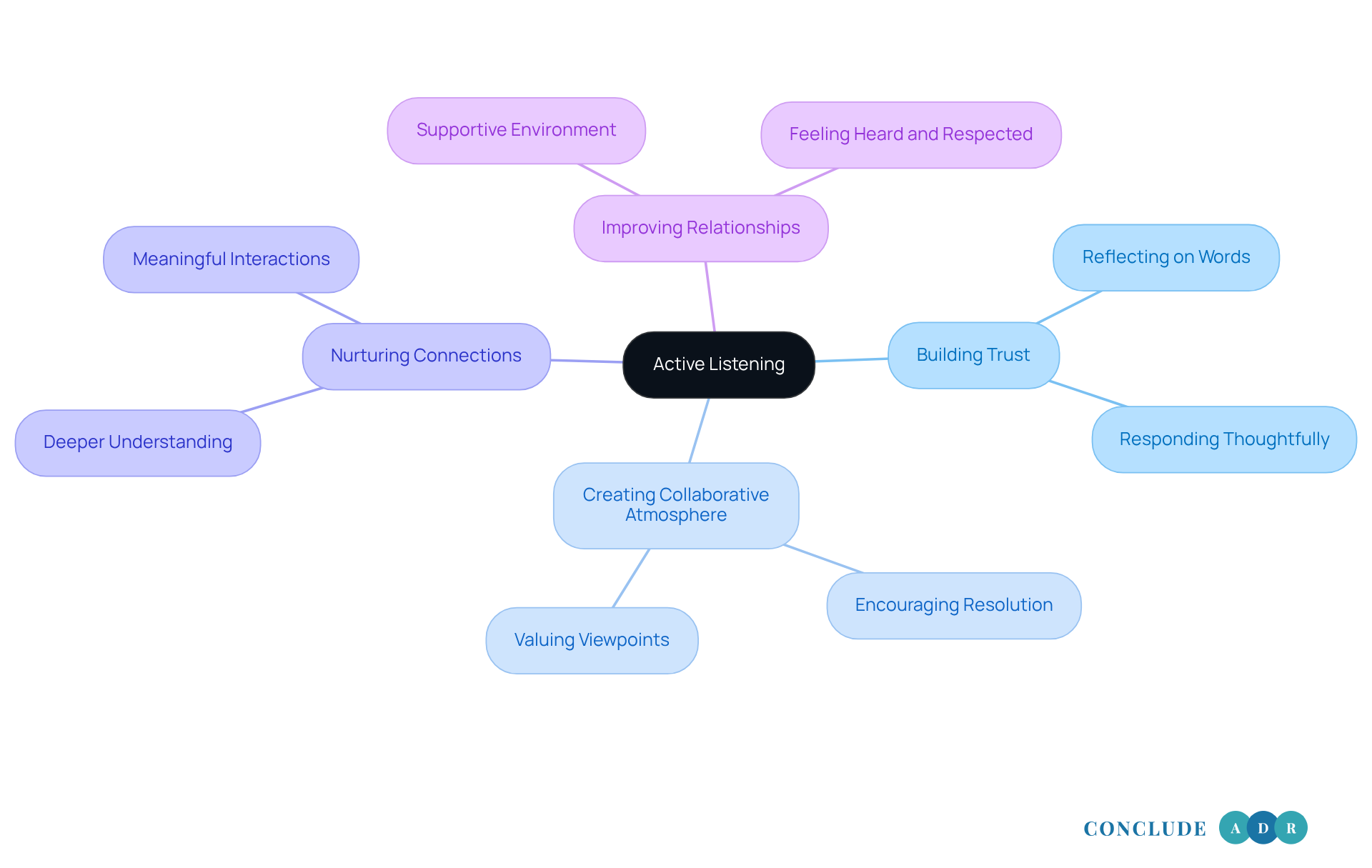 Start at the center with 'Active Listening', then explore how it builds trust, fosters collaboration, and improves relationships through the branches. Each branch expands on how to incorporate these practices into daily life.