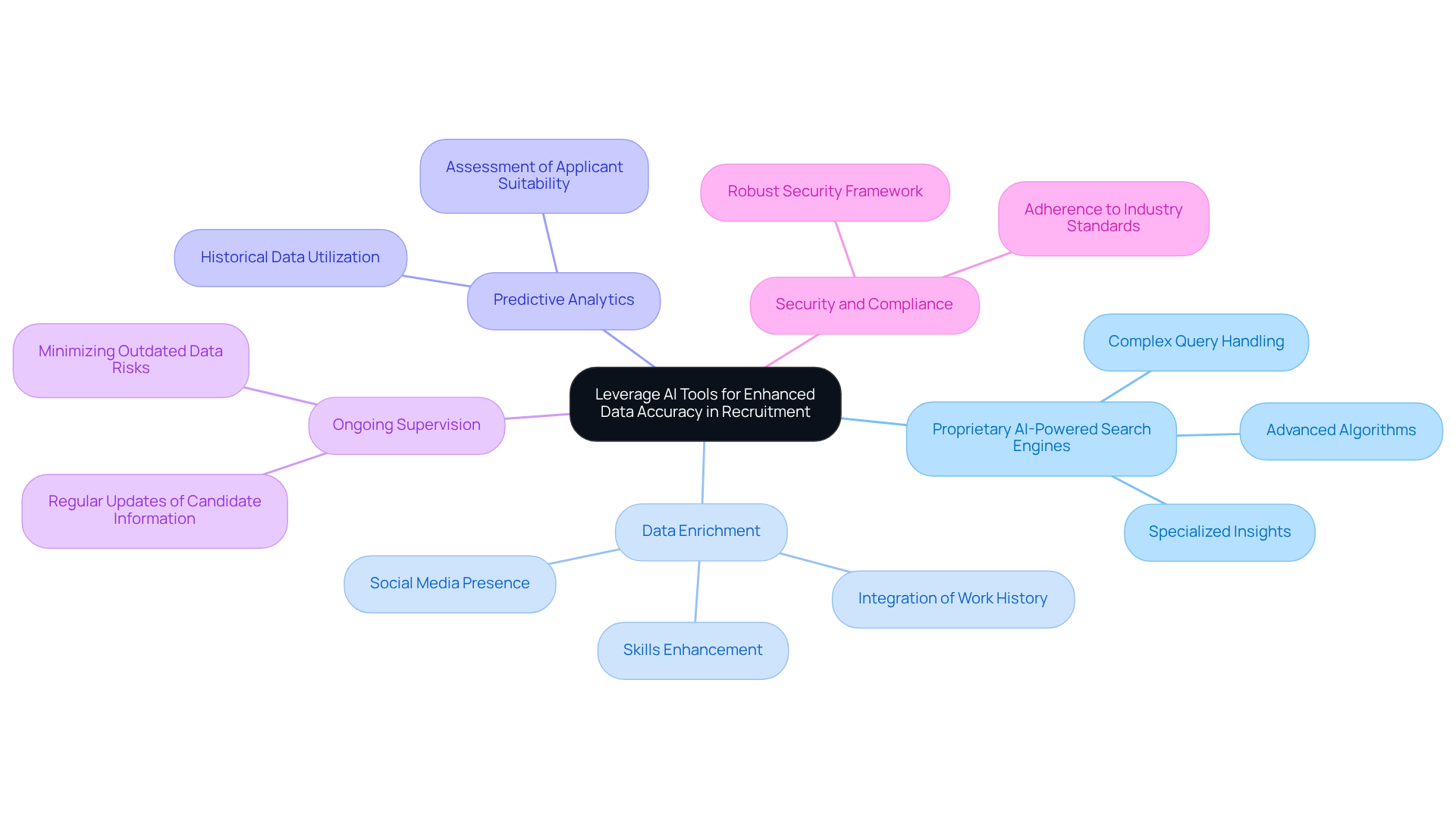 The central node represents the main topic, while each branch shows a strategy for improving recruitment data accuracy. Follow the branches to explore the key features and benefits of each strategy.