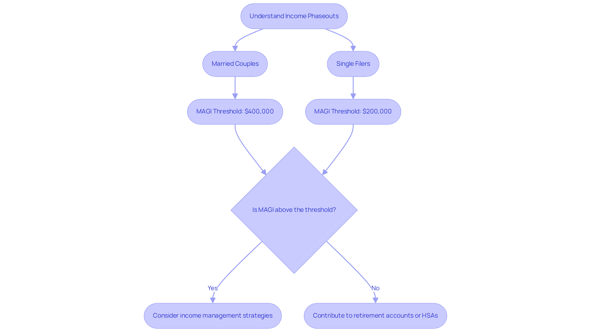 This flowchart guides you through understanding income phaseouts and the steps you can take to maximize your tax credits. Follow the arrows to see how your income decisions can impact your eligibility for benefits. This flowchart guides you through understanding income phaseouts and the steps you can take to maximize your tax credits. Follow the arrows to see how your income decisions can impact your eligibility for benefits.
