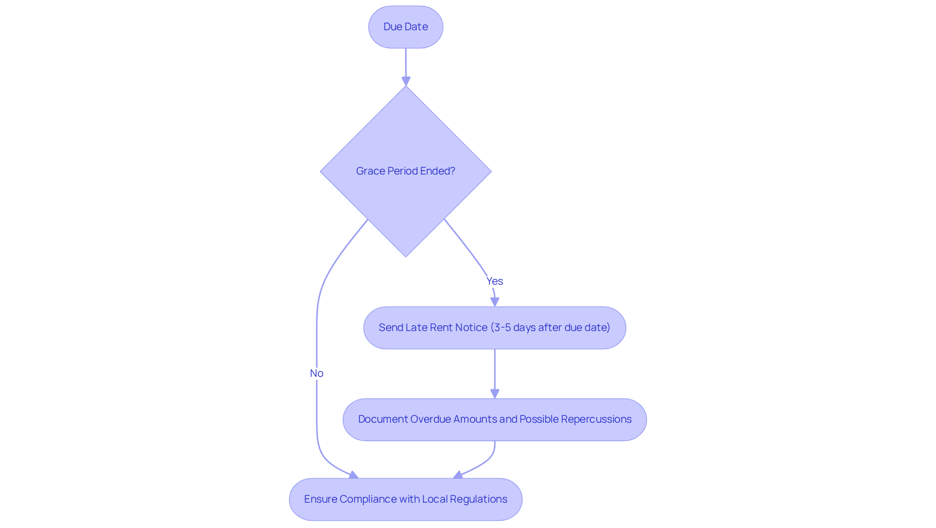 Follow the arrows to see the steps involved in sending a late rent notice. Each box represents an action or decision point, guiding you through the process from the due date to compliance with regulations. Follow the arrows to see the steps involved in sending a late rent notice. Each box represents an action or decision point, guiding you through the process from the due date to compliance with regulations.