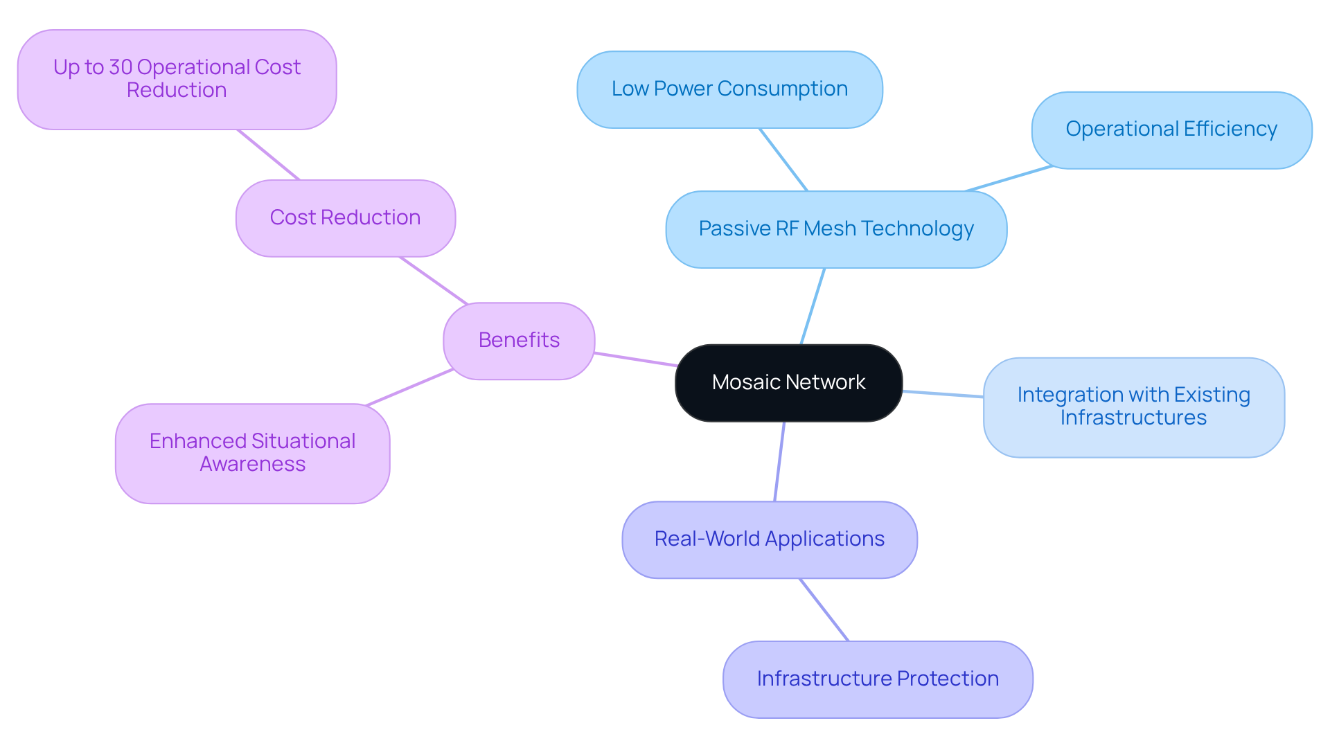 The center represents the Mosaic Network, with branches showing its key features and benefits. Each branch connects to specific aspects, helping you understand how they contribute to effective drone threat tracking.