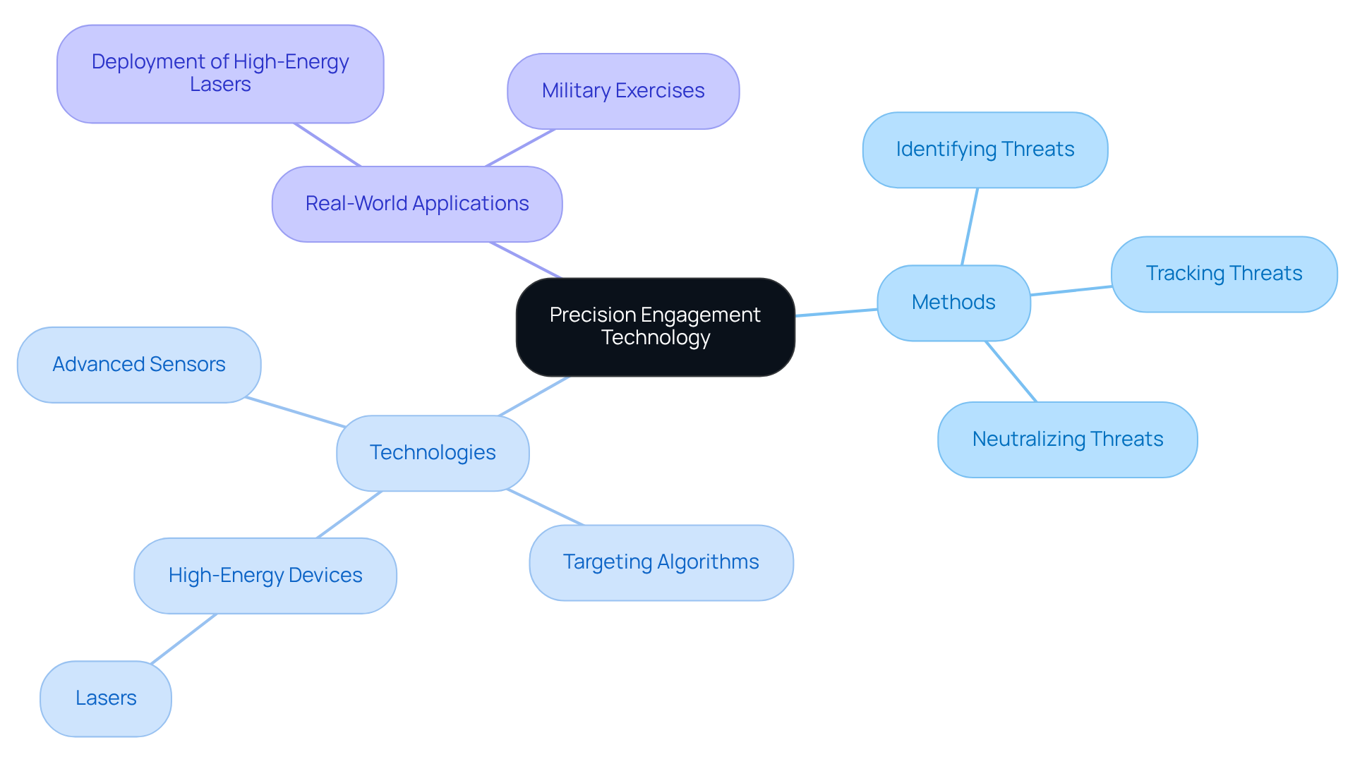 Start at the center with the main topic, then explore the branches to see how different methods, technologies, and applications connect and contribute to precision engagement.