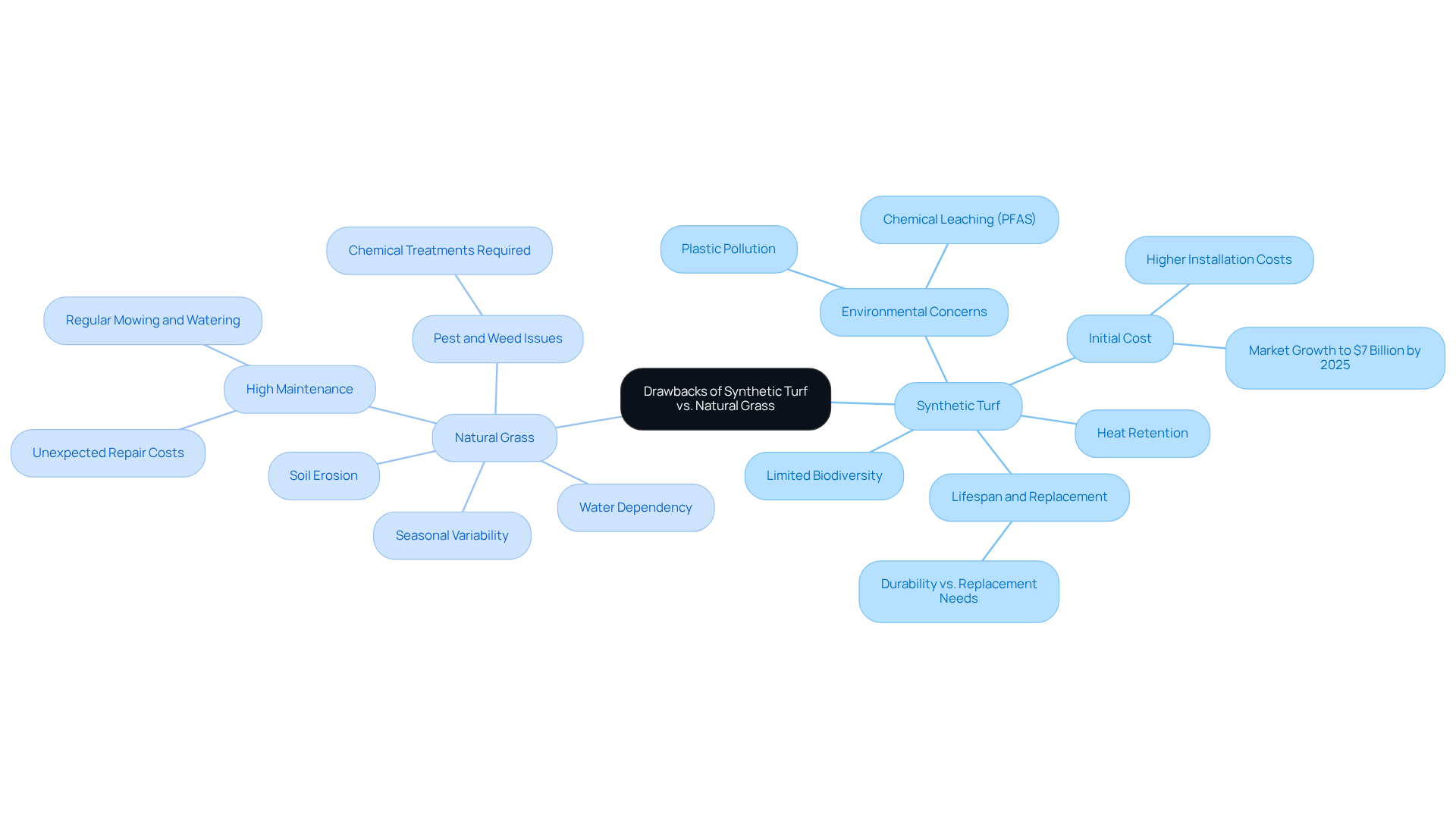 This mindmap helps you see the drawbacks of both synthetic turf and natural grass side by side. Each main branch represents one type of grass, and the sub-branches list specific issues related to each. This way, you can easily compare the pros and cons of both options. This mindmap helps you see the drawbacks of both synthetic turf and natural grass side by side. Each main branch represents one type of grass, and the sub-branches list specific issues related to each. This way, you can easily compare the pros and cons of both options.