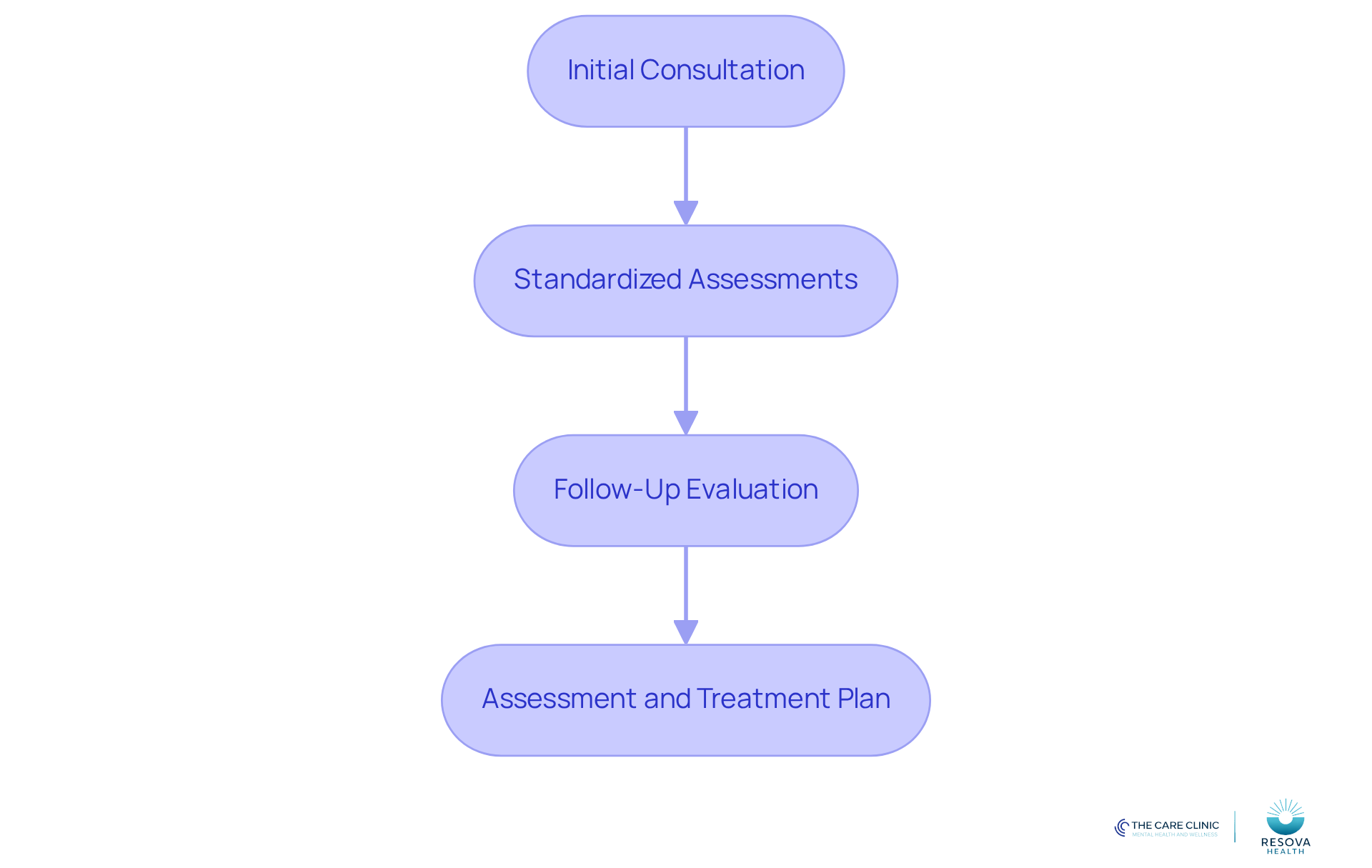 Each box represents a step in the telehealth evaluation for ADHD. Follow the arrows to see how the process unfolds from the initial consultation to the final treatment plan. Each box represents a step in the telehealth evaluation for ADHD. Follow the arrows to see how the process unfolds from the initial consultation to the final treatment plan.