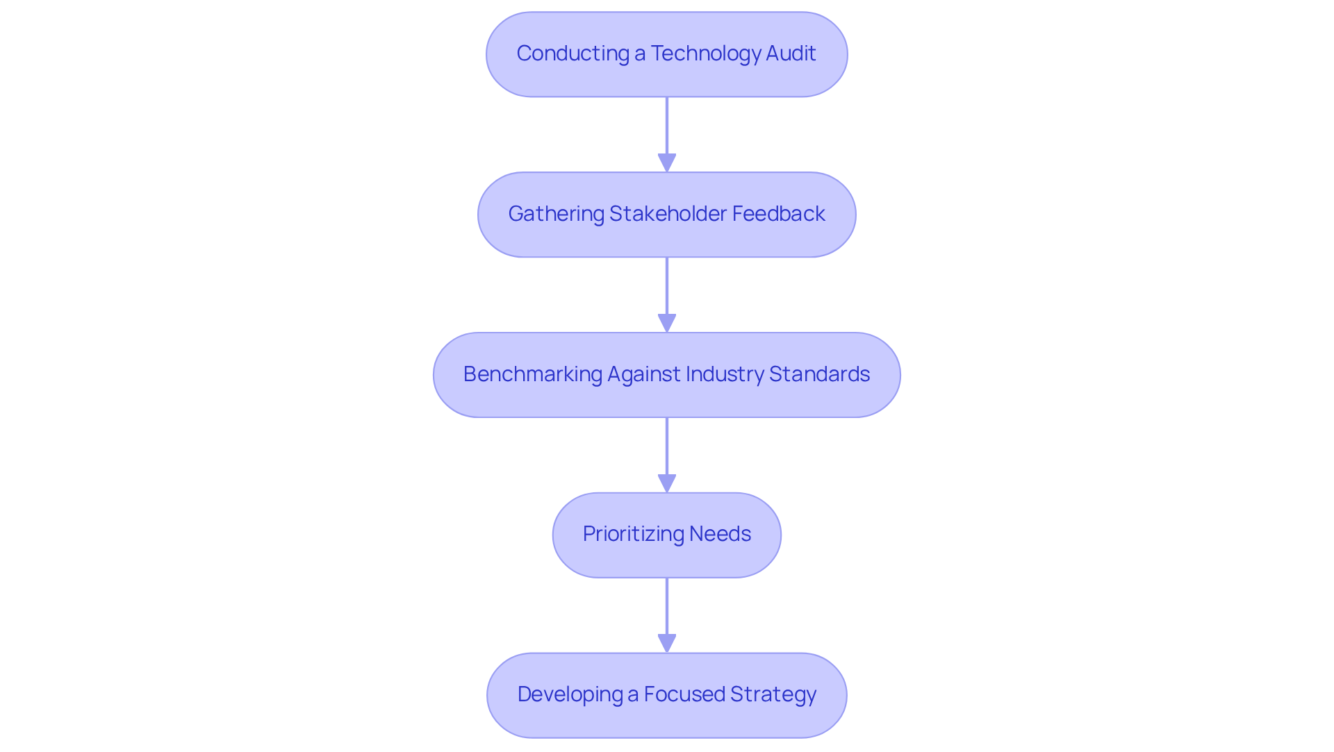Each box represents a step in the modernization process. Follow the arrows to see how each step leads to the next, ultimately guiding hedge funds toward effective infrastructure improvements.
