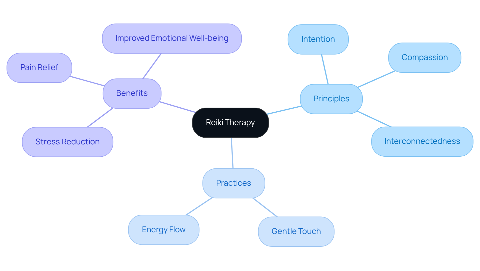 The central node represents Reiki therapy, while the branches show its core principles, practices, and benefits. Each color-coded branch helps you see how these elements connect and contribute to the overall understanding of Reiki.