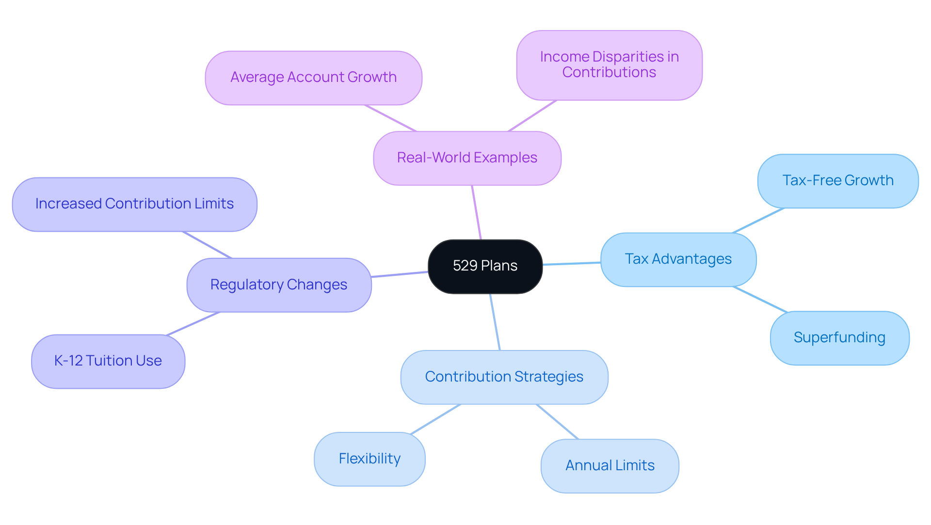This mindmap breaks down the essentials of 529 plans. The central idea is surrounded by branches that represent key topics, showing how each aspect contributes to the overall understanding of this educational savings tool. This mindmap breaks down the essentials of 529 plans. The central idea is surrounded by branches that represent key topics, showing how each aspect contributes to the overall understanding of this educational savings tool.
