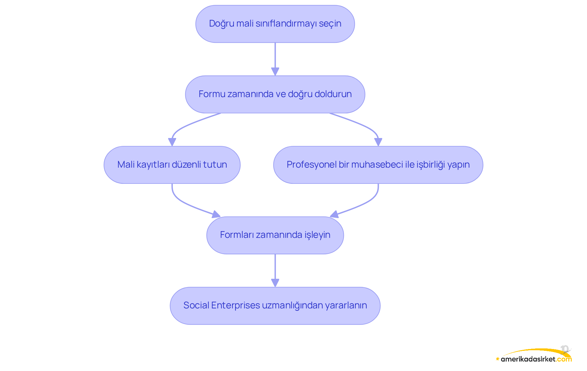 Her kutu, sürecin bir adımını temsil ediyor. Oklar, adımların nasıl ilerlediğini gösteriyor. Süreçteki her adımı takip ederek, doğru ve zamanında işlemler yapabilirsiniz.