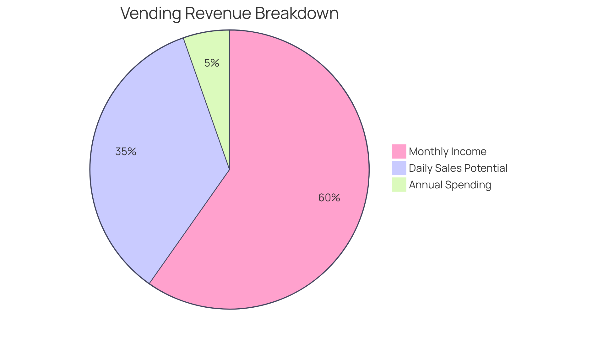 Each slice of the pie shows how different revenue aspects contribute to the fundraising efforts — the bigger the slice, the more significant that revenue source is for the school.
