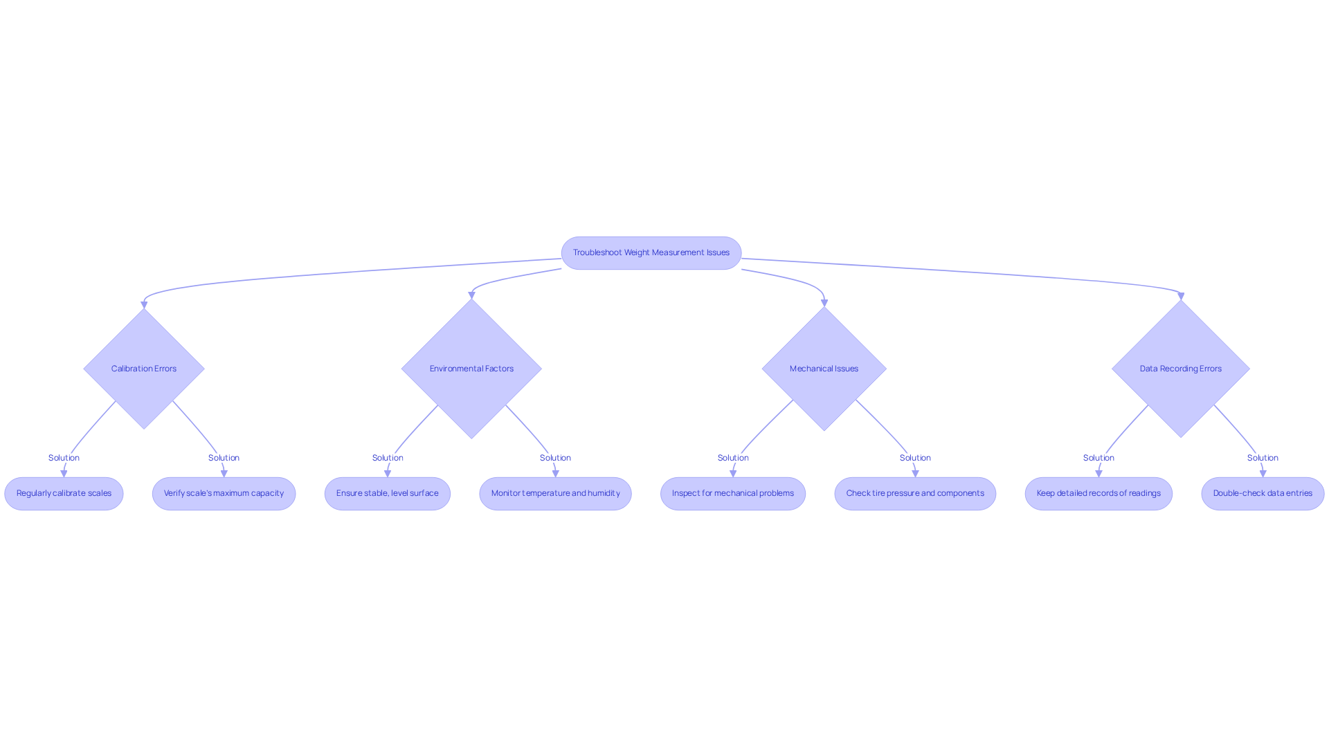 Follow the flowchart to identify common issues with weight measurements and see the recommended steps to resolve them. Each box represents a problem, and the arrows guide you through the solutions.
