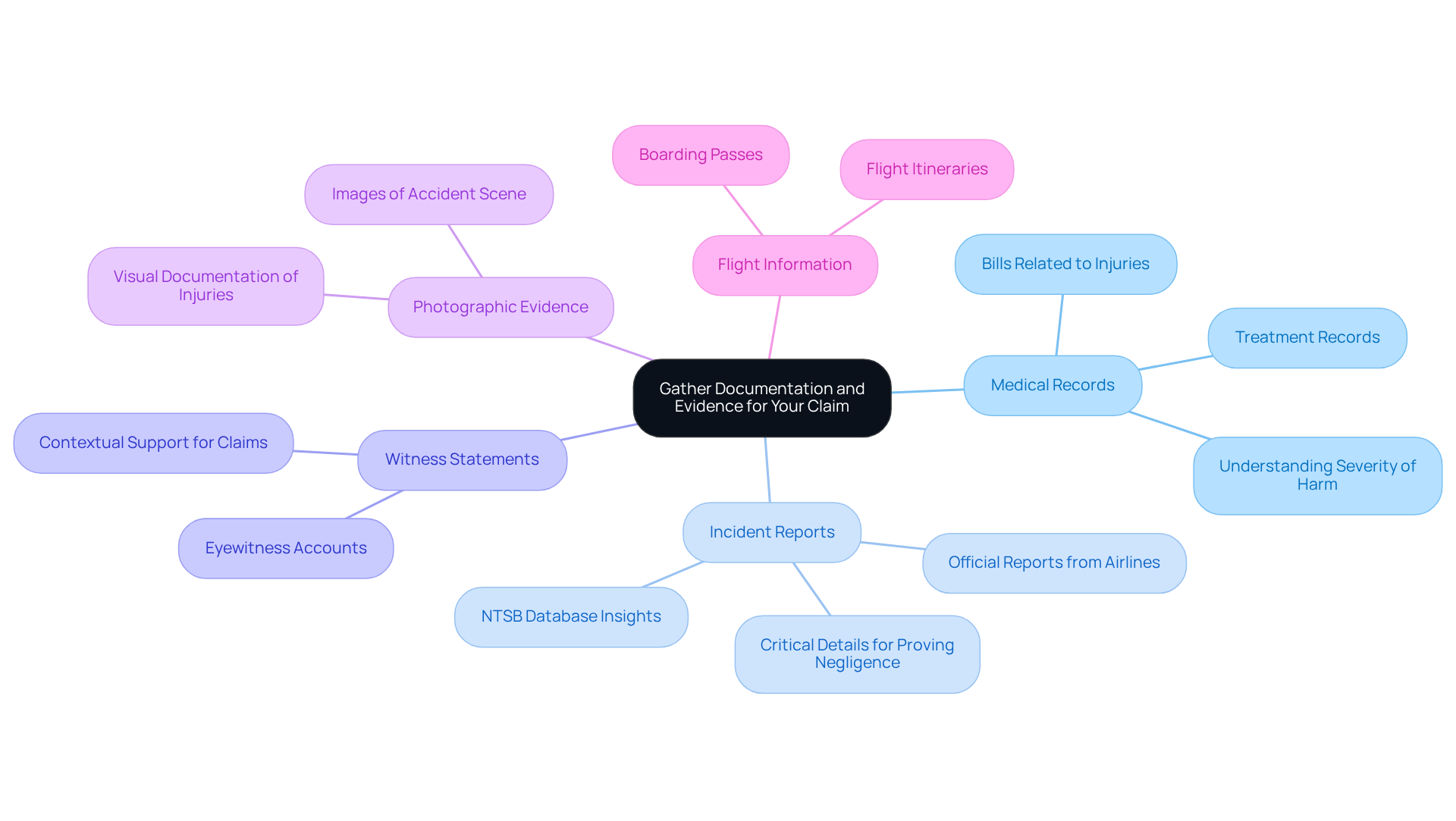 This mindmap starts with the main idea at the center and branches out into different types of evidence you need to gather. Each branch represents a category of documentation, and the sub-branches provide more details about why they matter. This visual helps you see how everything connects and what you need to focus on. This mindmap starts with the main idea at the center and branches out into different types of evidence you need to gather. Each branch represents a category of documentation, and the sub-branches provide more details about why they matter. This visual helps you see how everything connects and what you need to focus on.