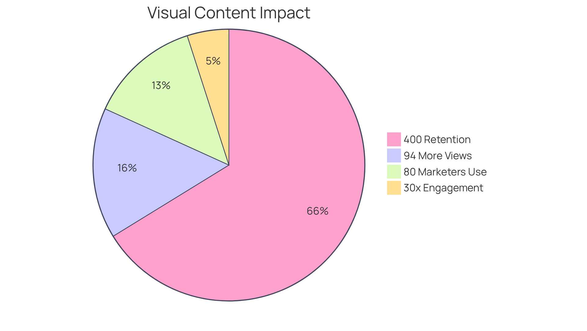 Each slice represents a statistic about how visuals enhance engagement and retention - the larger the slice, the more significant the impact!