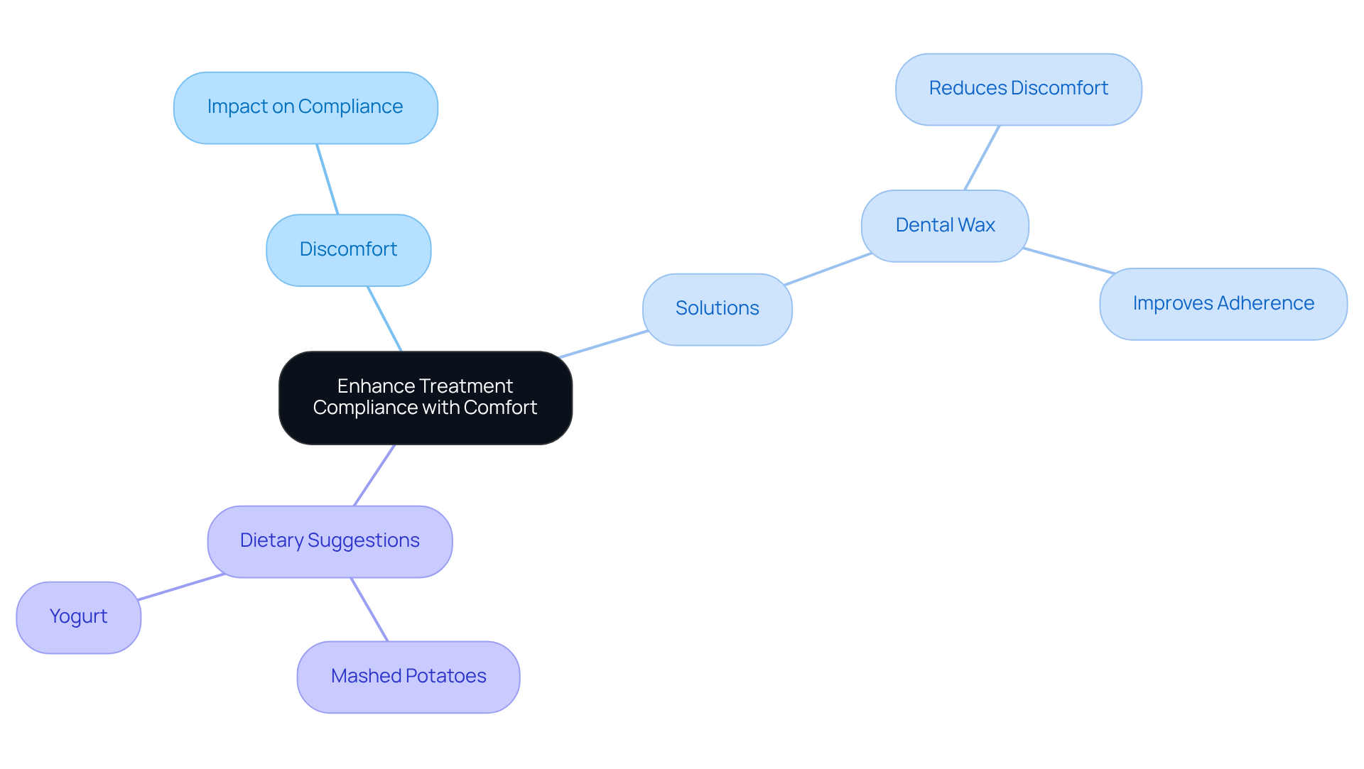 The central idea is about improving comfort during treatment. Each branch shows different aspects that contribute to this goal, helping you see how they connect and support better treatment adherence.