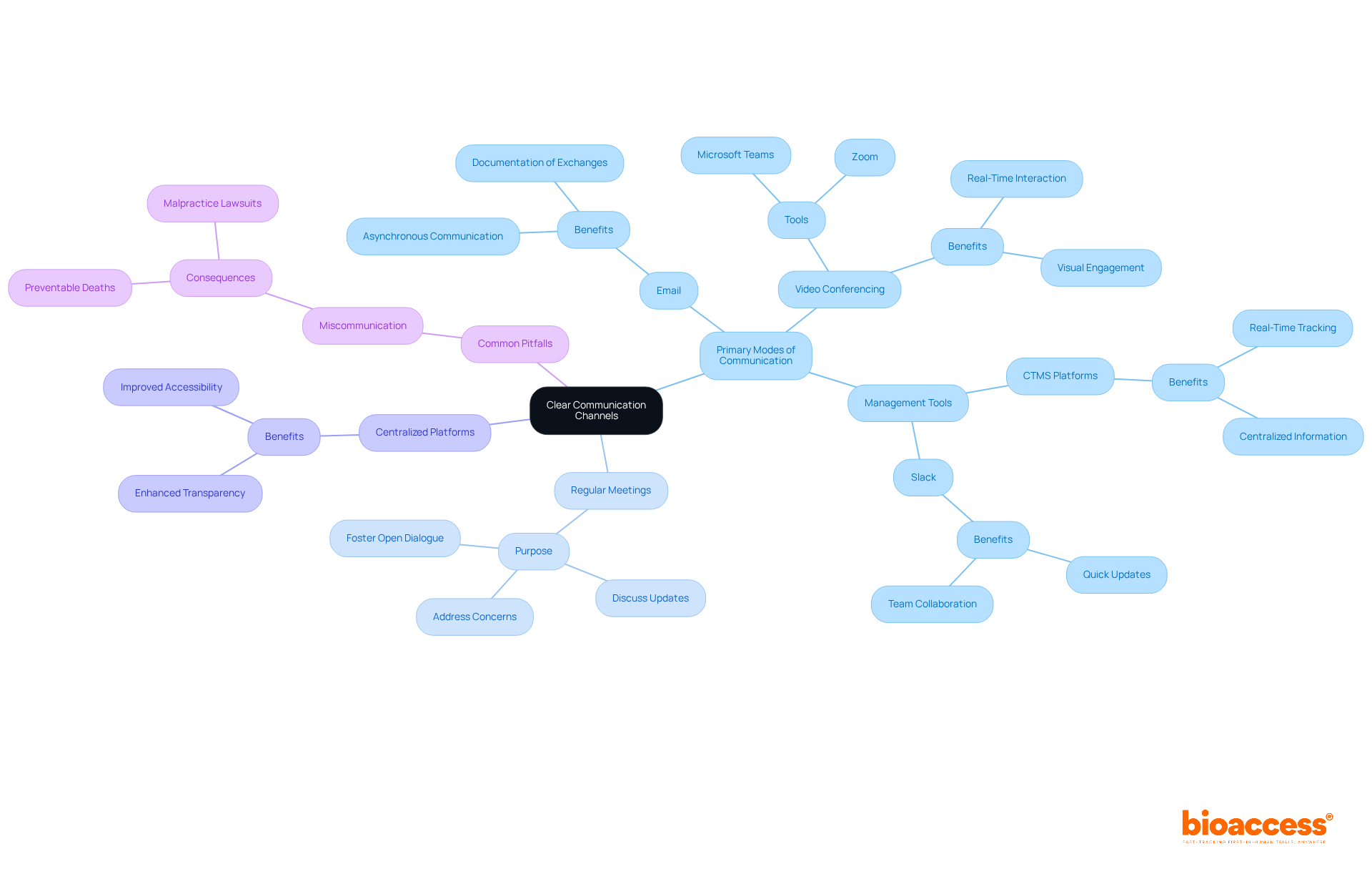 Start at the center with the main idea of communication channels, then explore each branch to see the different methods and tools that enhance collaboration and efficiency in clinical research.