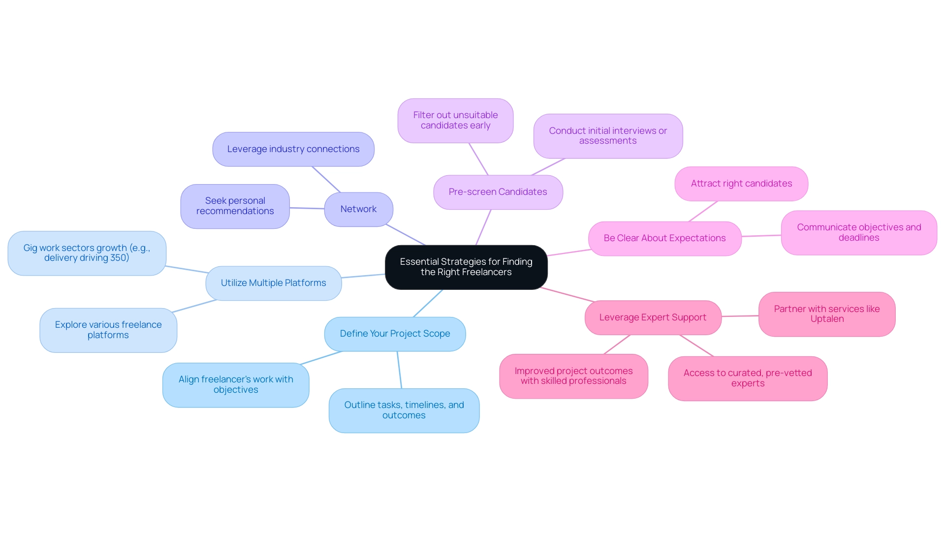 Each branch represents a specific strategy for finding freelancers, with sub-branches detailing key points related to each strategy.