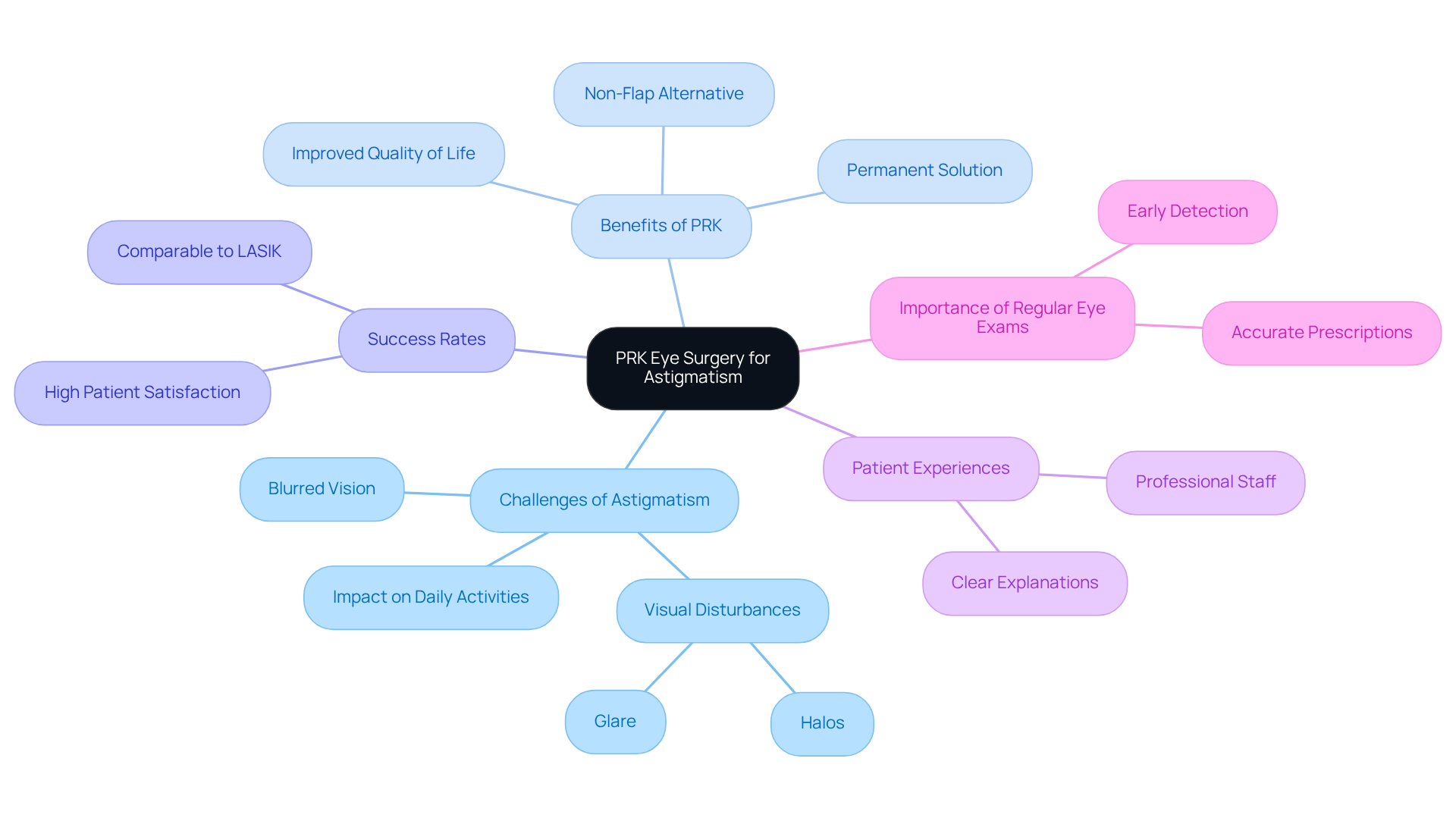 This mindmap starts with the main topic in the center and branches out to show related ideas. Each branch represents a different aspect of PRK eye surgery for astigmatism, helping you see how they connect and contribute to understanding the procedure and its significance. This mindmap starts with the main topic in the center and branches out to show related ideas. Each branch represents a different aspect of PRK eye surgery for astigmatism, helping you see how they connect and contribute to understanding the procedure and its significance.